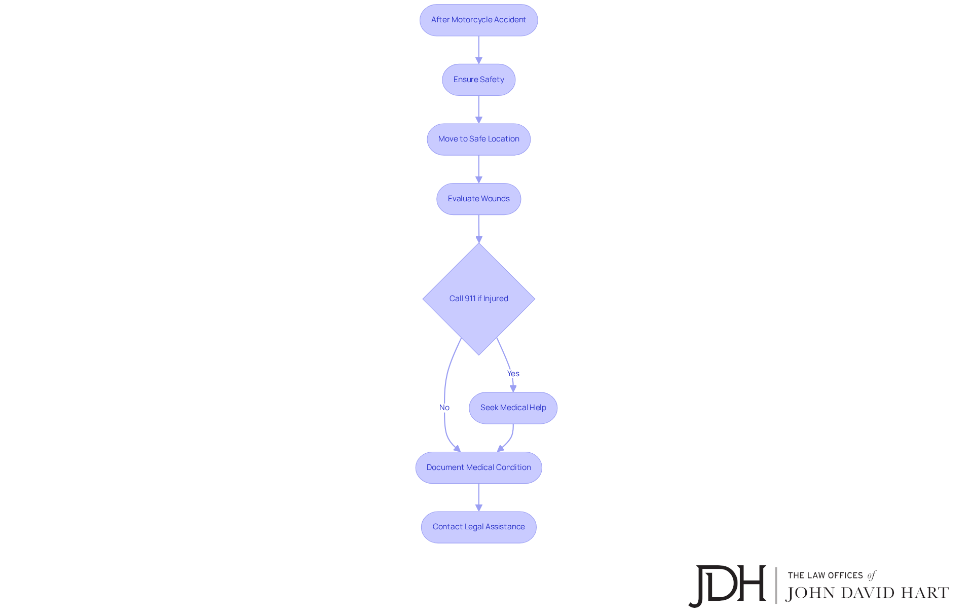 This flowchart guides you through the essential steps to ensure safety, seek medical attention, and get legal support after an accident. Follow the arrows to see what to do next! This flowchart guides you through the essential steps to ensure safety, seek medical attention, and get legal support after an accident. Follow the arrows to see what to do next!