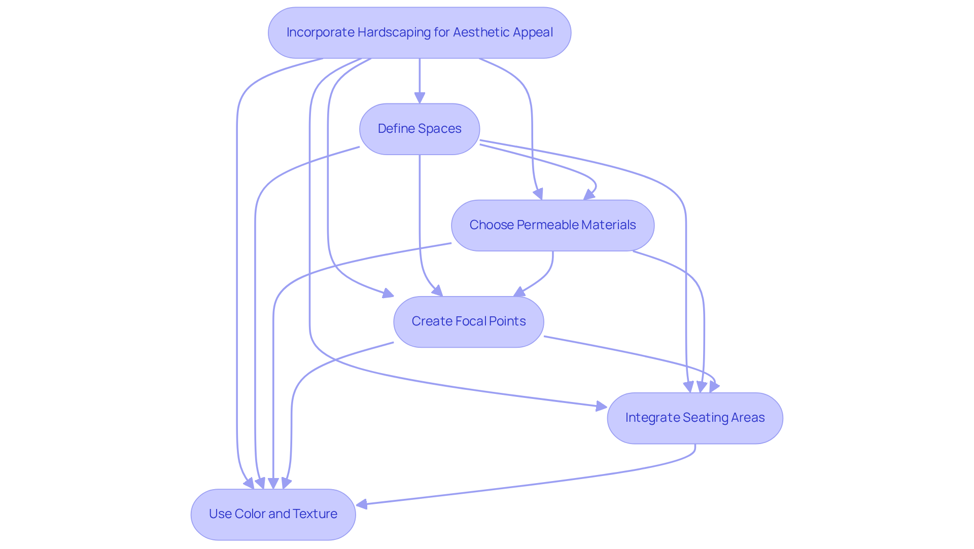 Each box represents a recommended practice for enhancing your outdoor space. Follow the arrows to see how these practices can work together to create a beautiful and sustainable environment.