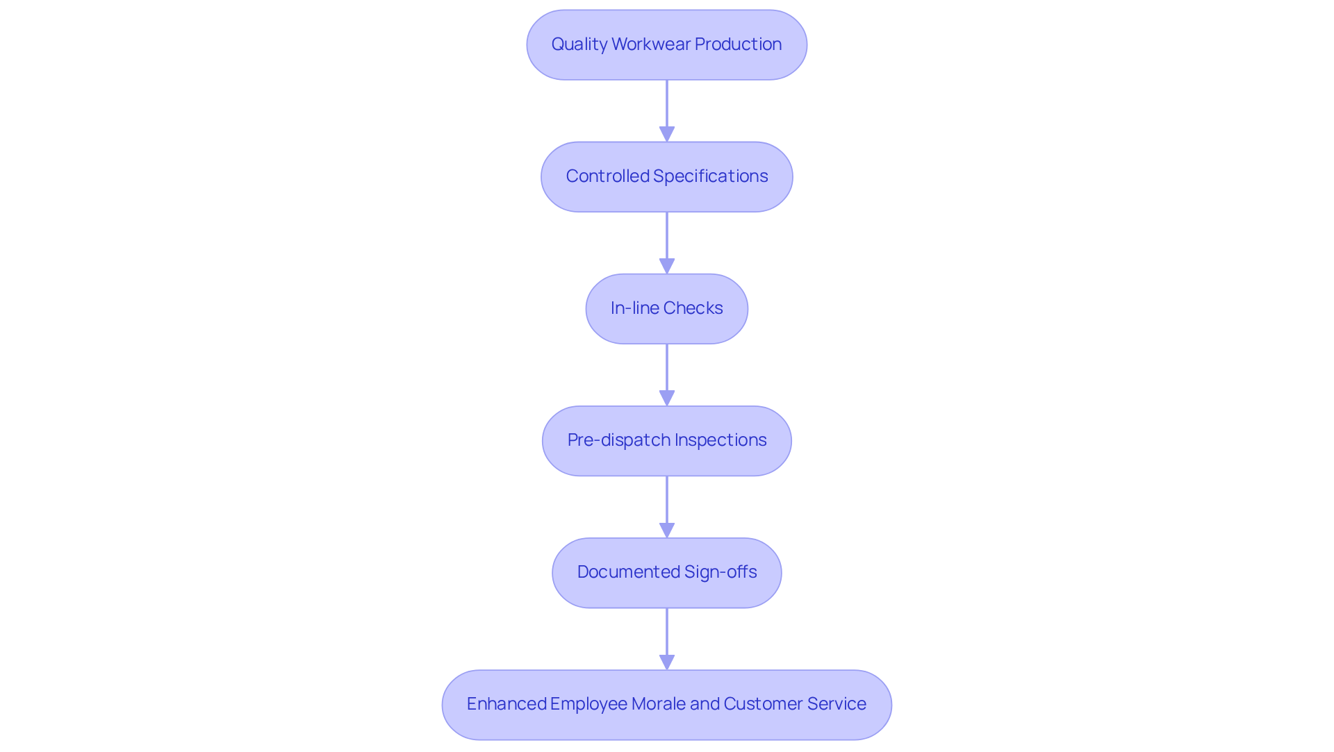 Follow the arrows to see how each step in the quality assurance process contributes to better employee morale and customer service. Each box represents a crucial part of ensuring that uniforms are comfortable and reliable.