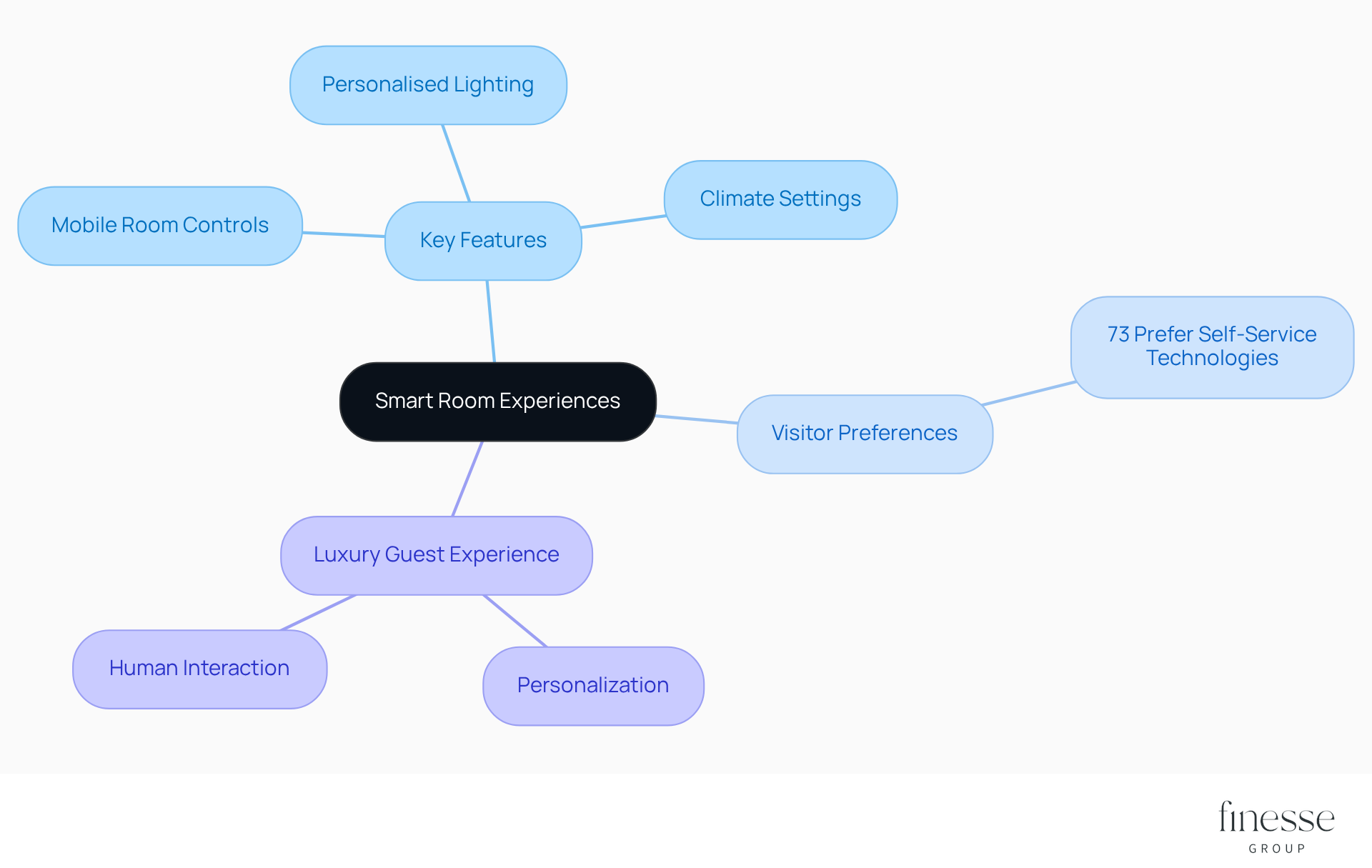 The center represents the main idea of smart room experiences. Each branch shows different aspects like technology features and preferences, illustrating how they all connect to enhance guest satisfaction. The center represents the main idea of smart room experiences. Each branch shows different aspects like technology features and preferences, illustrating how they all connect to enhance guest satisfaction.