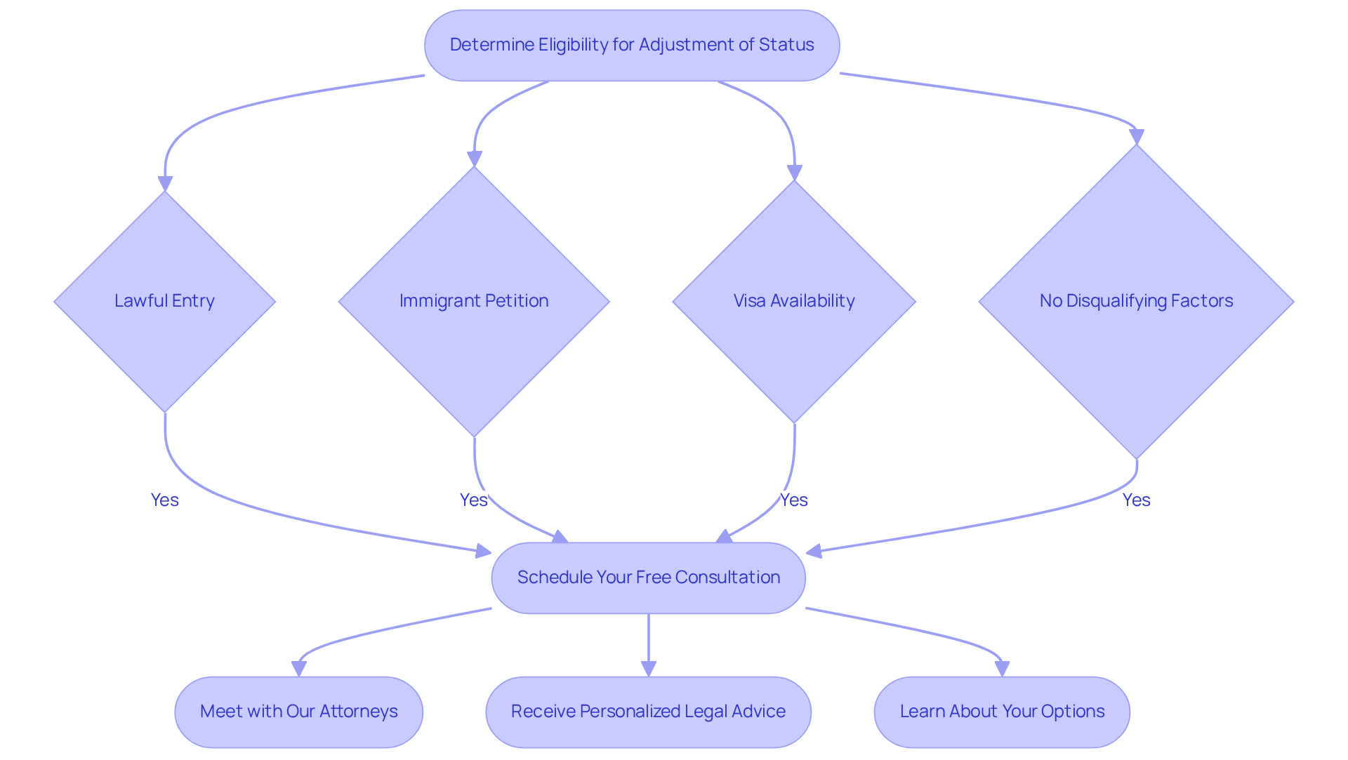 Follow the flow of boxes to see if you meet the eligibility criteria for Adjustment of Status. If you do, you can move on to scheduling a consultation, where our attorneys will guide you through the next steps.