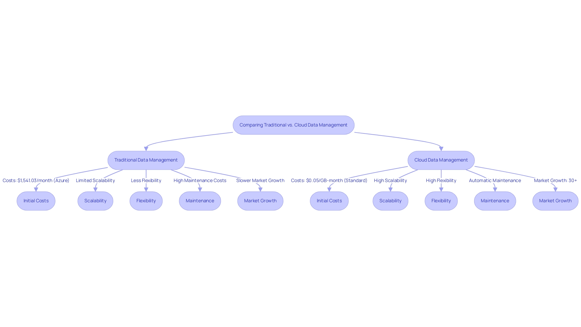 Blue boxes represent attributes of Traditional Data Management; Green boxes represent attributes of Cloud Data Management.