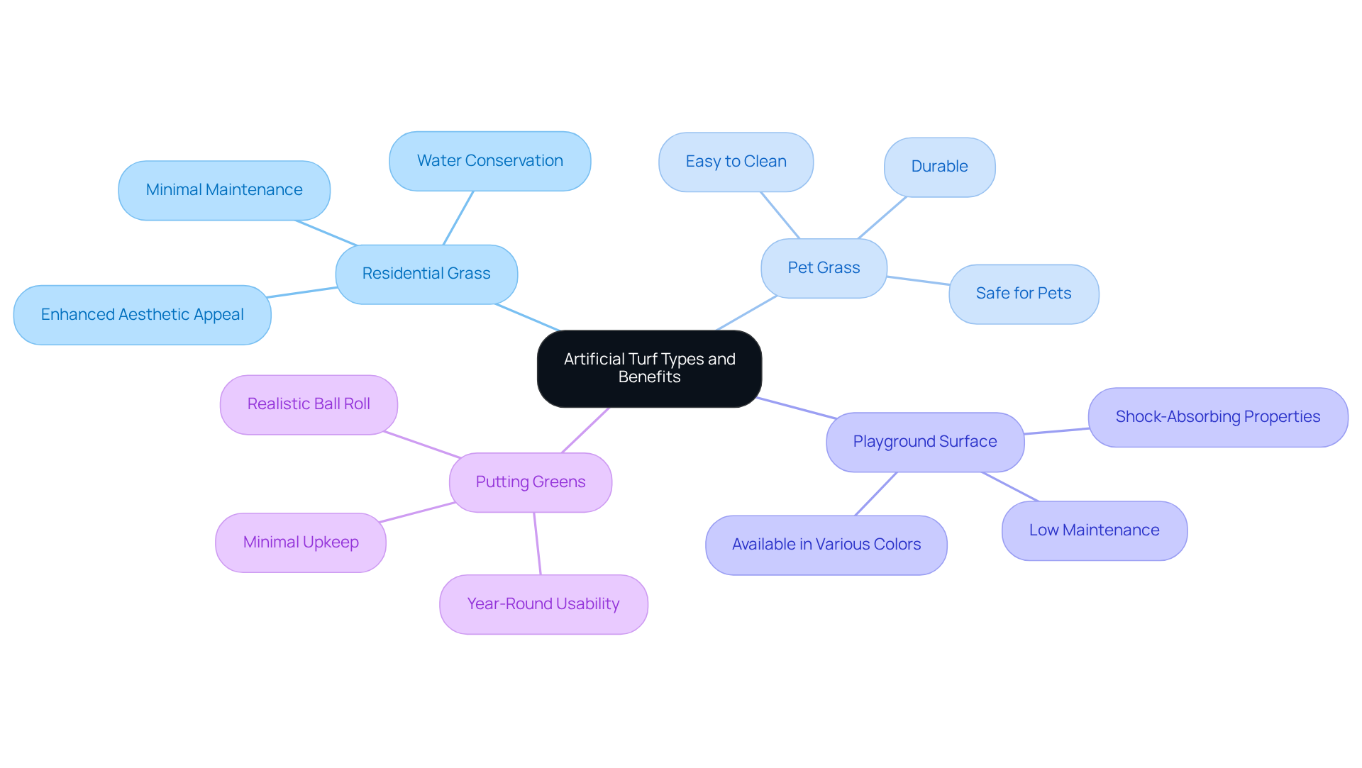This mindmap starts with the main idea of artificial turf at the center. Each branch represents a different type of turf, and the smaller branches show the benefits of each type. This way, you can easily see how each type serves different needs and what advantages they offer.