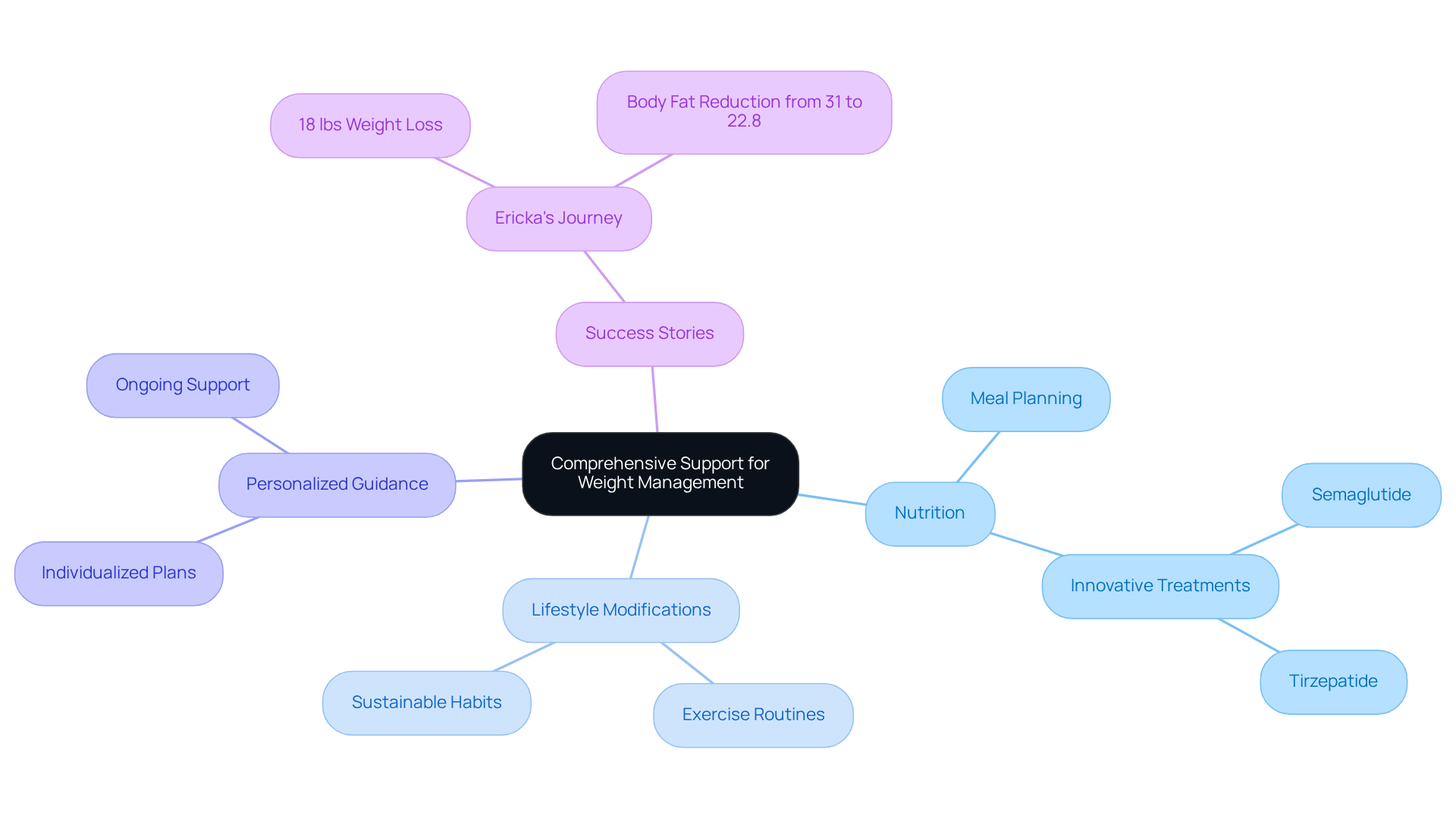 This mindmap illustrates the various components of a comprehensive support system for weight management. Start at the center with the main idea, then explore each branch to see how nutrition, lifestyle changes, and personal success stories contribute to achieving and maintaining weight loss.