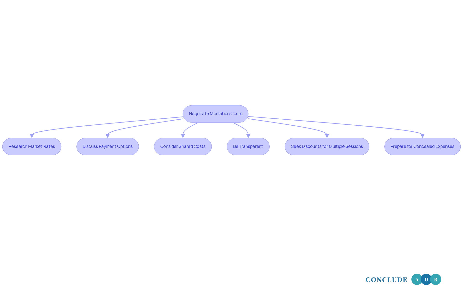 Each box represents a strategy you can use to negotiate mediation costs. Follow the arrows to see how these strategies connect and support your goal of finding a fair agreement. Each box represents a strategy you can use to negotiate mediation costs. Follow the arrows to see how these strategies connect and support your goal of finding a fair agreement.