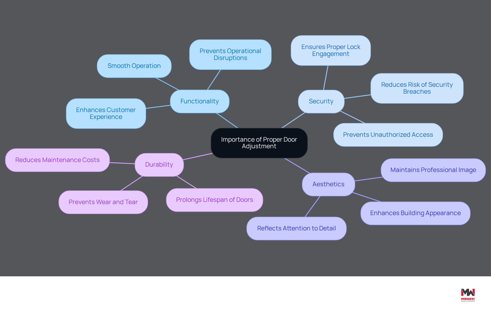 The center shows the main topic, and each branch represents a key reason for proper door adjustment. Follow the branches to see supporting details for each reason.
