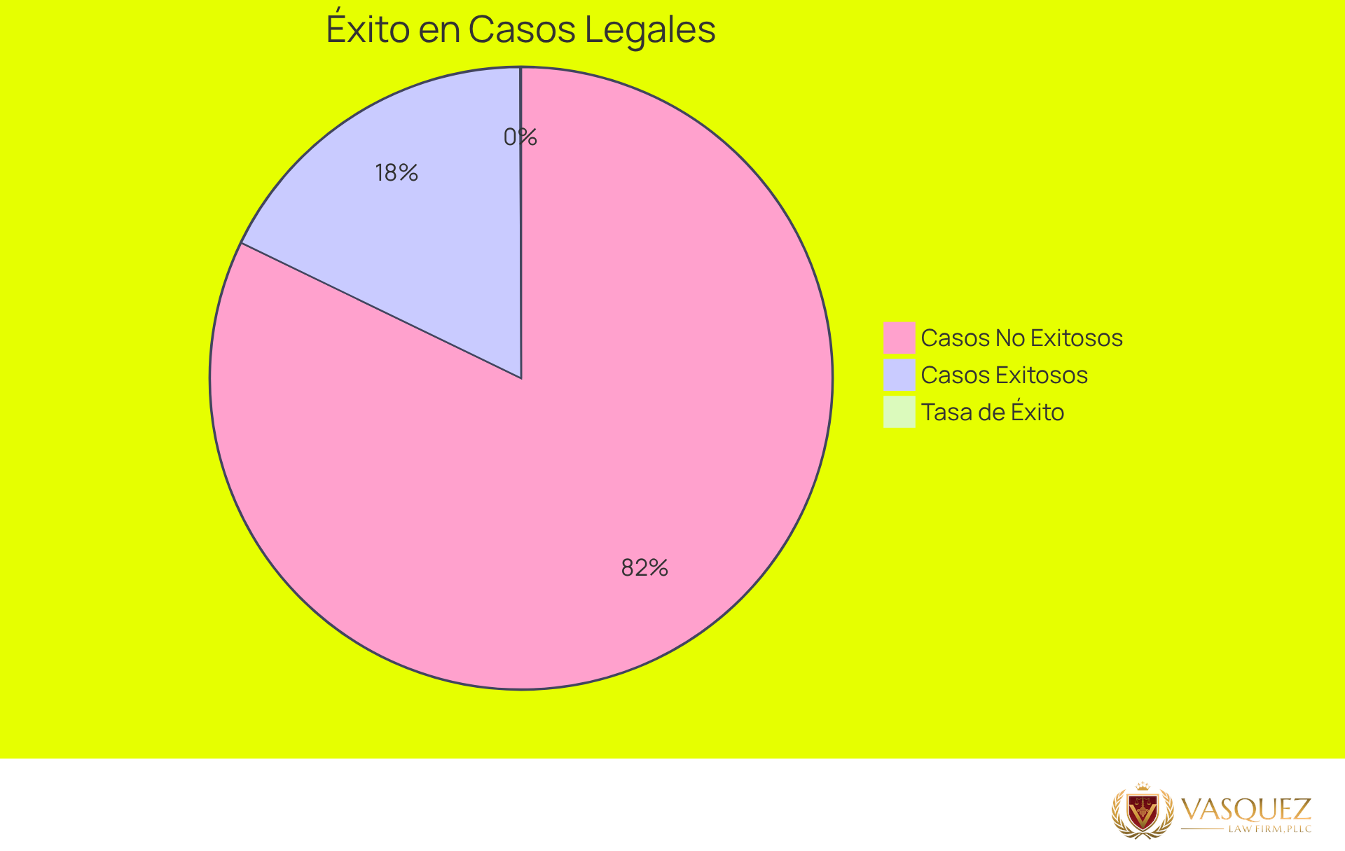 Cada sección del gráfico muestra la proporción de casos exitosos frente a los no exitosos. El segmento verde representa los casos ganados, mientras que el rojo muestra los casos que no tuvieron éxito. La tasa de éxito del 98% indica cuán efectivos son en su representación legal.