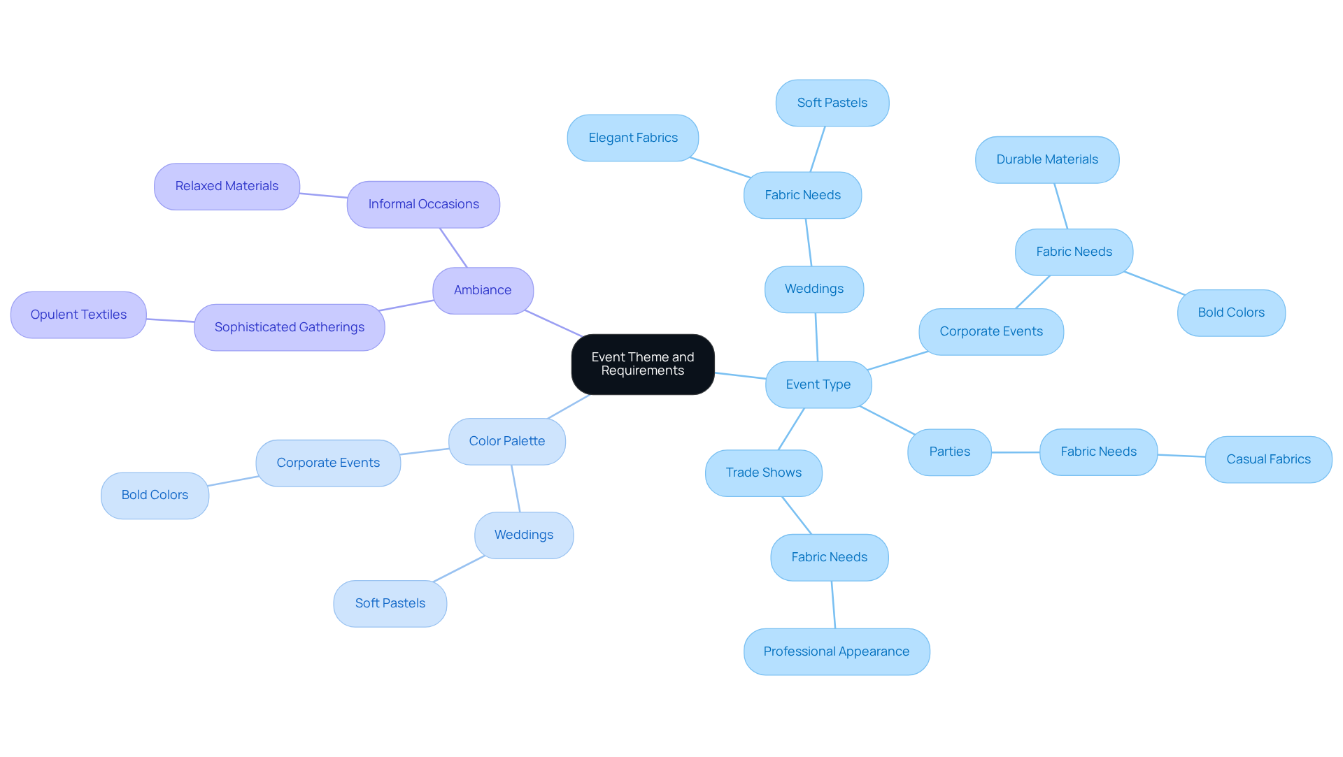 The central node represents the overall theme of your event. Each branch shows a key aspect to consider, with further details on what to think about for each category.