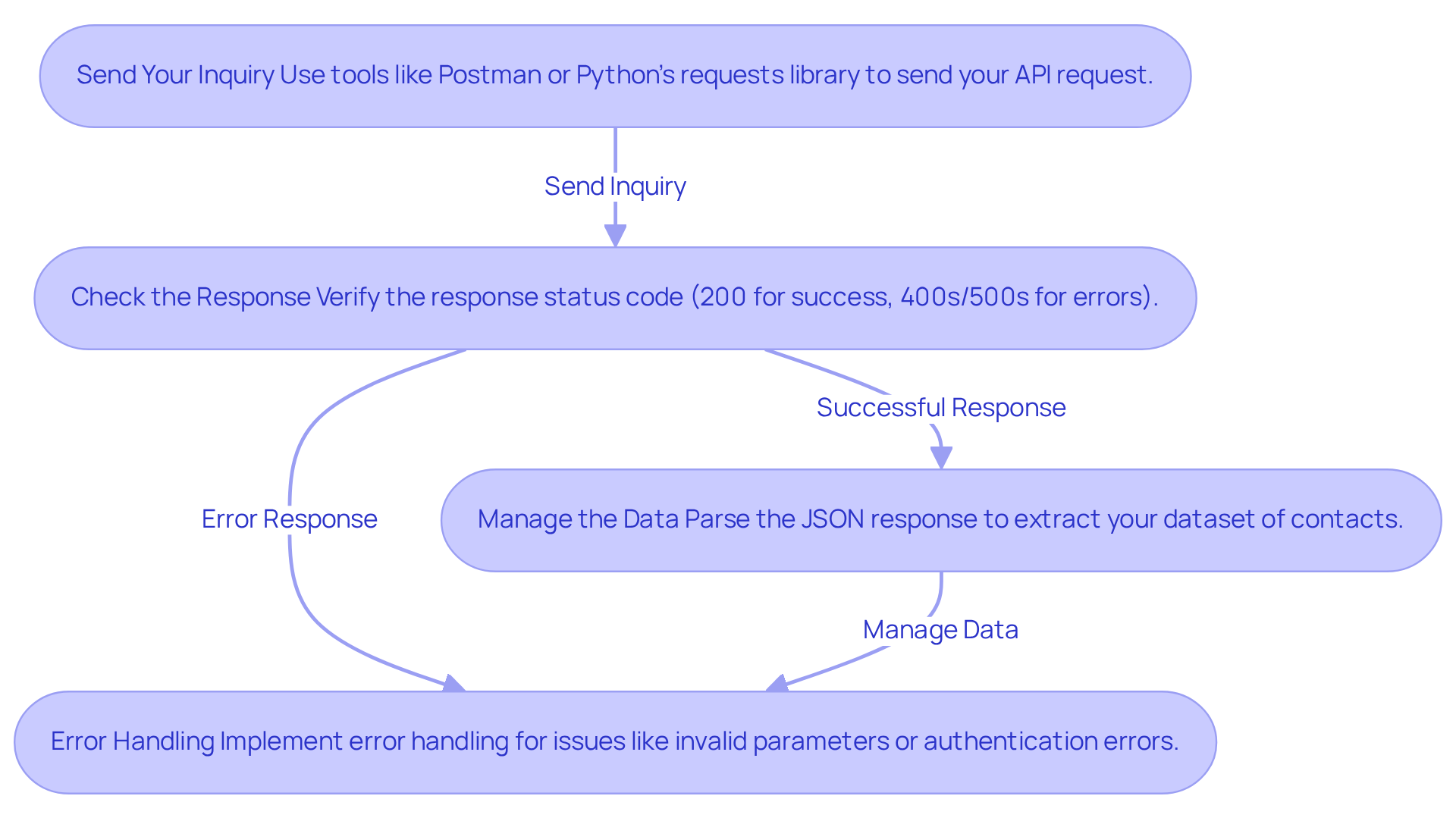 Each box represents a step in the API request process. Follow the arrows to see how to move from sending your inquiry to managing the data and handling any errors that may occur.