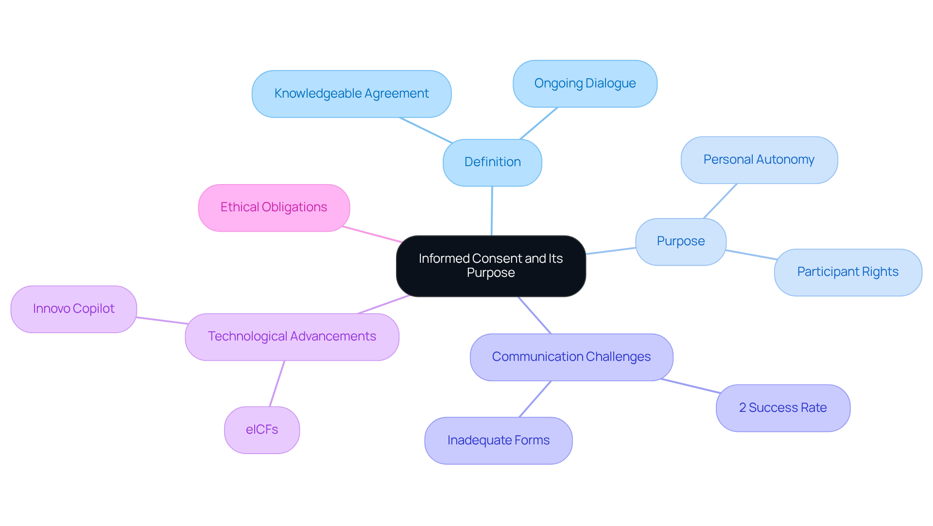 This mindmap illustrates the key components of informed consent in clinical trials. Start at the center with the main topic, then explore the branches to understand its definition, purpose, challenges, and the role of technology. Each branch represents a crucial aspect of informed consent, helping you see how they all connect. This mindmap illustrates the key components of informed consent in clinical trials. Start at the center with the main topic, then explore the branches to understand its definition, purpose, challenges, and the role of technology. Each branch represents a crucial aspect of informed consent, helping you see how they all connect.