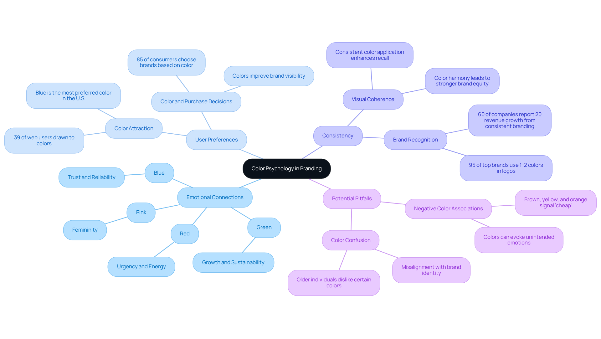 The central node represents the main theme, and each branch explores different aspects of how color influences branding. Follow the branches to discover insights that can help improve brand identity. The central node represents the main theme, and each branch explores different aspects of how color influences branding. Follow the branches to discover insights that can help improve brand identity.