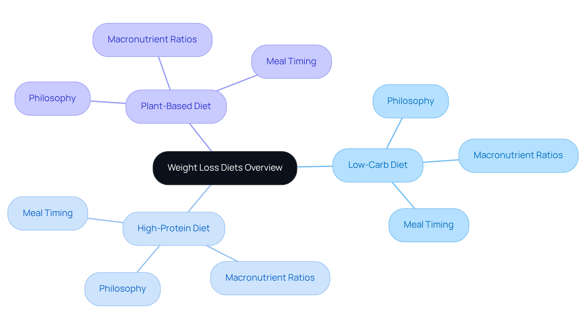 This mindmap starts with the central idea of weight loss diets and branches out into different types. Each branch represents a diet type, and the sub-branches explain their unique features. This way, you can easily see how each diet differs and what might work best for you.