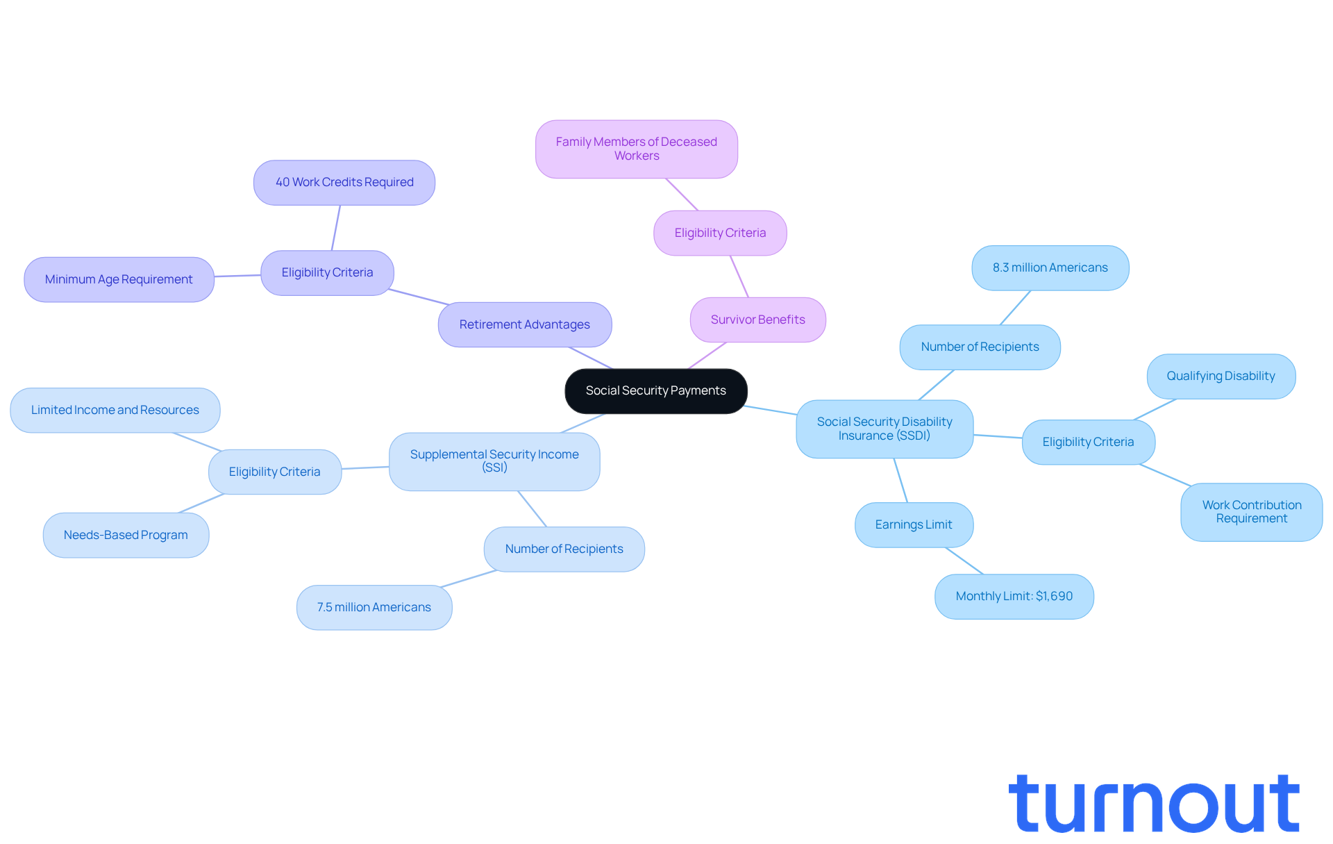 The central node represents Social Security Payments, with branches showing different types of support available. Each branch highlights key information about that category, helping you understand who qualifies and what benefits are offered.