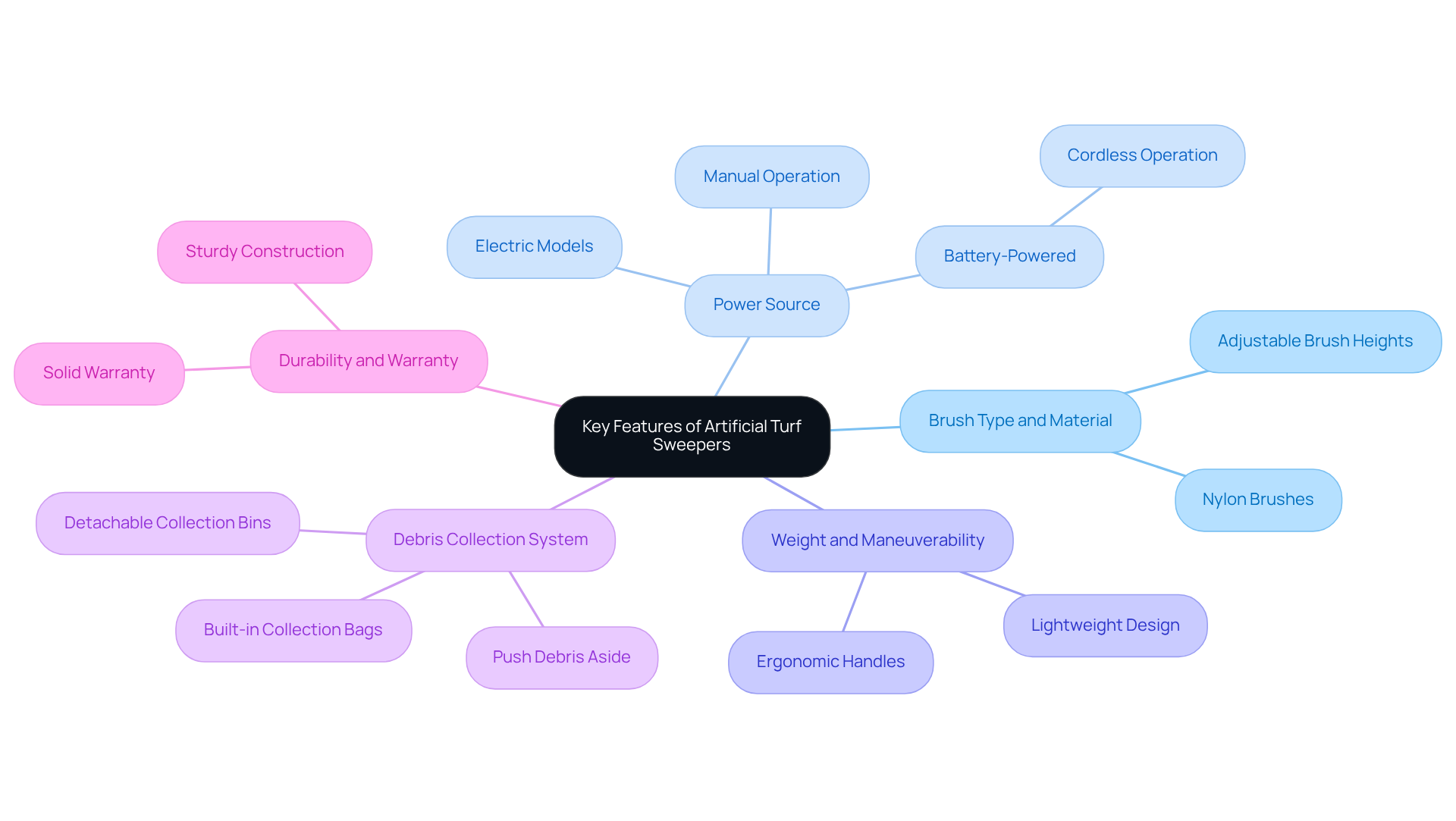The central node represents the main topic, while the branches show the key features to consider. Each feature can have additional details that help you understand what to look for when choosing a sweeper.