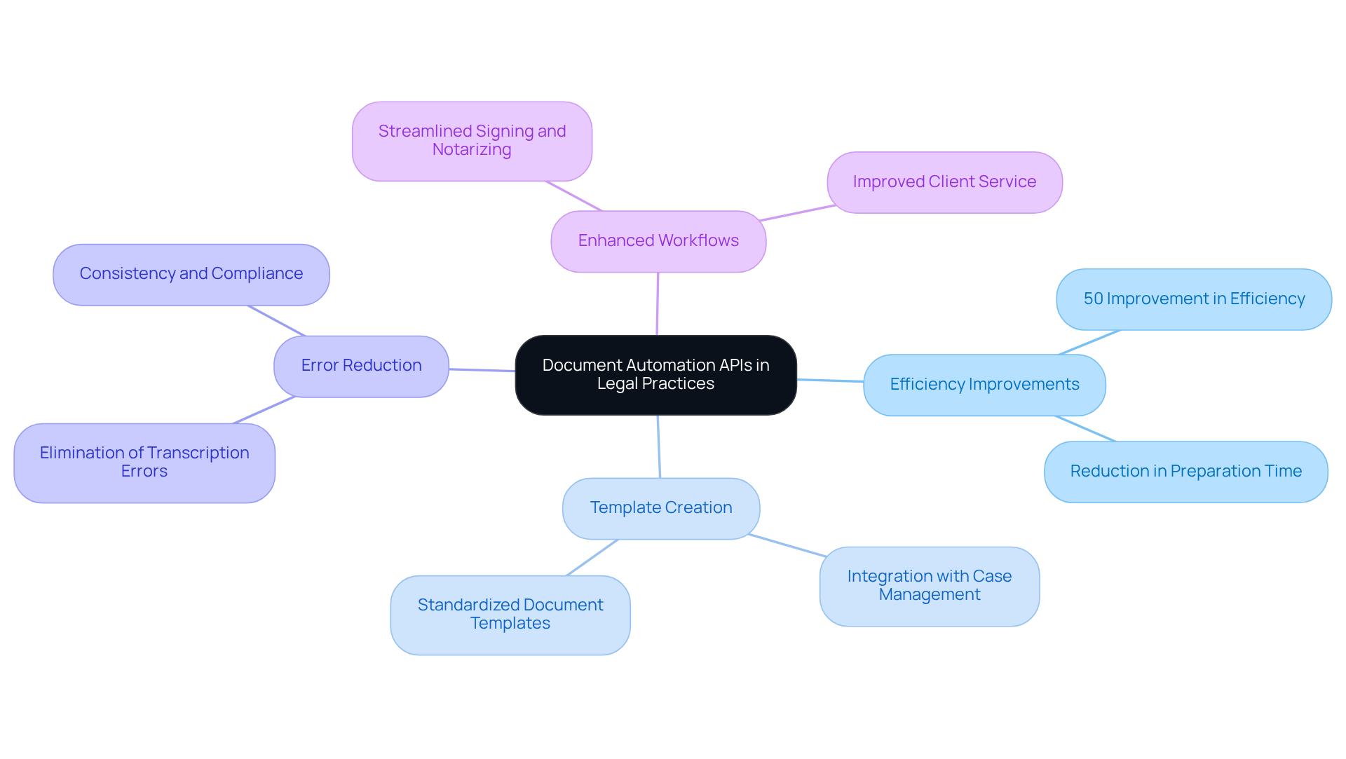 Start at the center with the main topic, then follow each branch to discover the various benefits and applications of automation APIs in legal workflows.