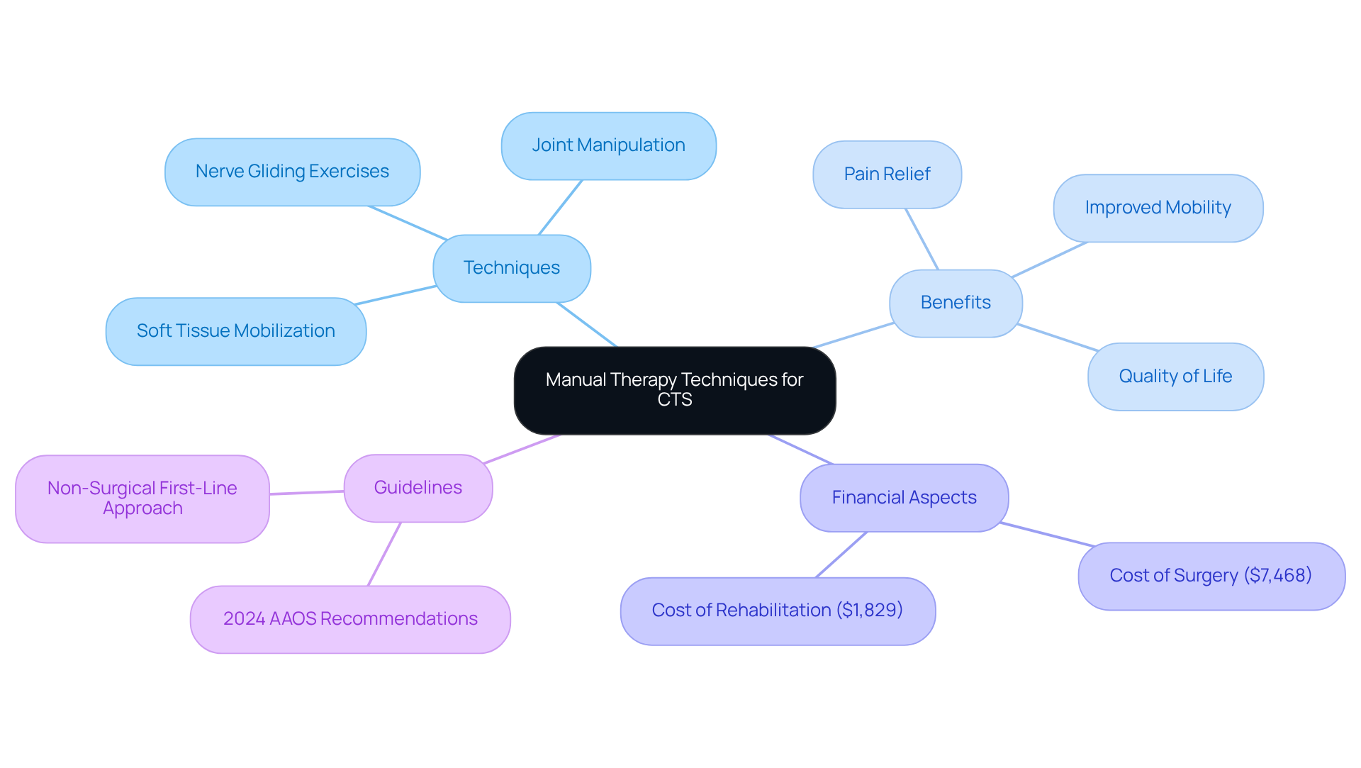 This mindmap shows how manual therapy techniques can help with Carpal Tunnel Syndrome. Start at the center with the main topic, then explore the branches to see different techniques, their benefits, financial considerations, and updated guidelines. Each branch represents a key area of focus, helping you understand how these elements connect.