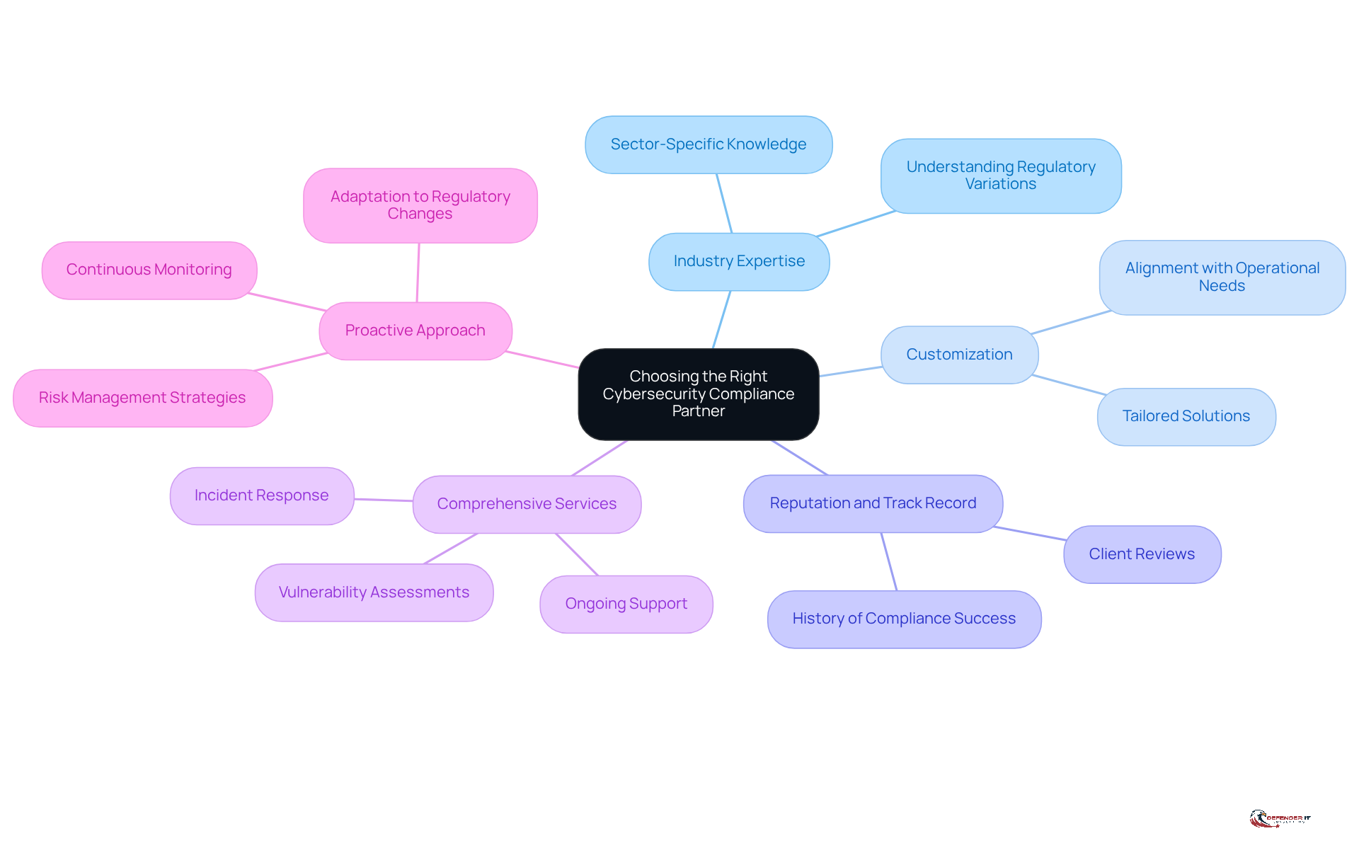 The central node represents the main topic, while each branch highlights a key consideration. Follow the branches to explore each factor in detail, and see how they connect to the overall goal of enhancing cybersecurity compliance. The central node represents the main topic, while each branch highlights a key consideration. Follow the branches to explore each factor in detail, and see how they connect to the overall goal of enhancing cybersecurity compliance.