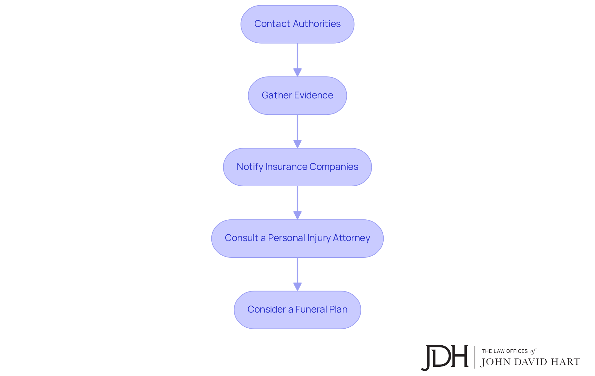 Each box shows a specific action to take. Follow the arrows from one step to the next to manage both legal and emotional aspects effectively.