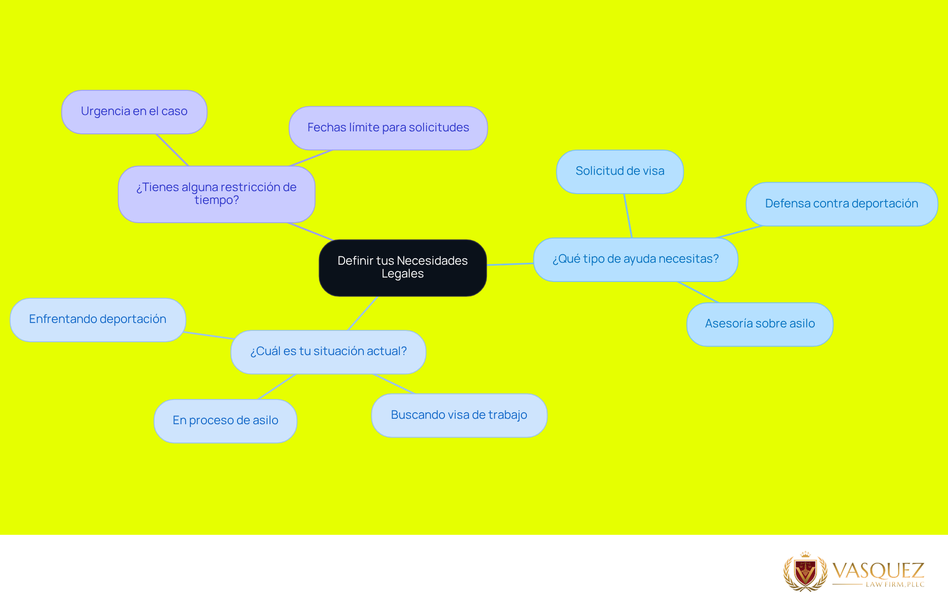 El nodo central representa la idea principal, mientras que las ramas muestran las preguntas y consideraciones que te ayudarán a definir tus necesidades legales. Cada color representa una categoría diferente de preguntas.