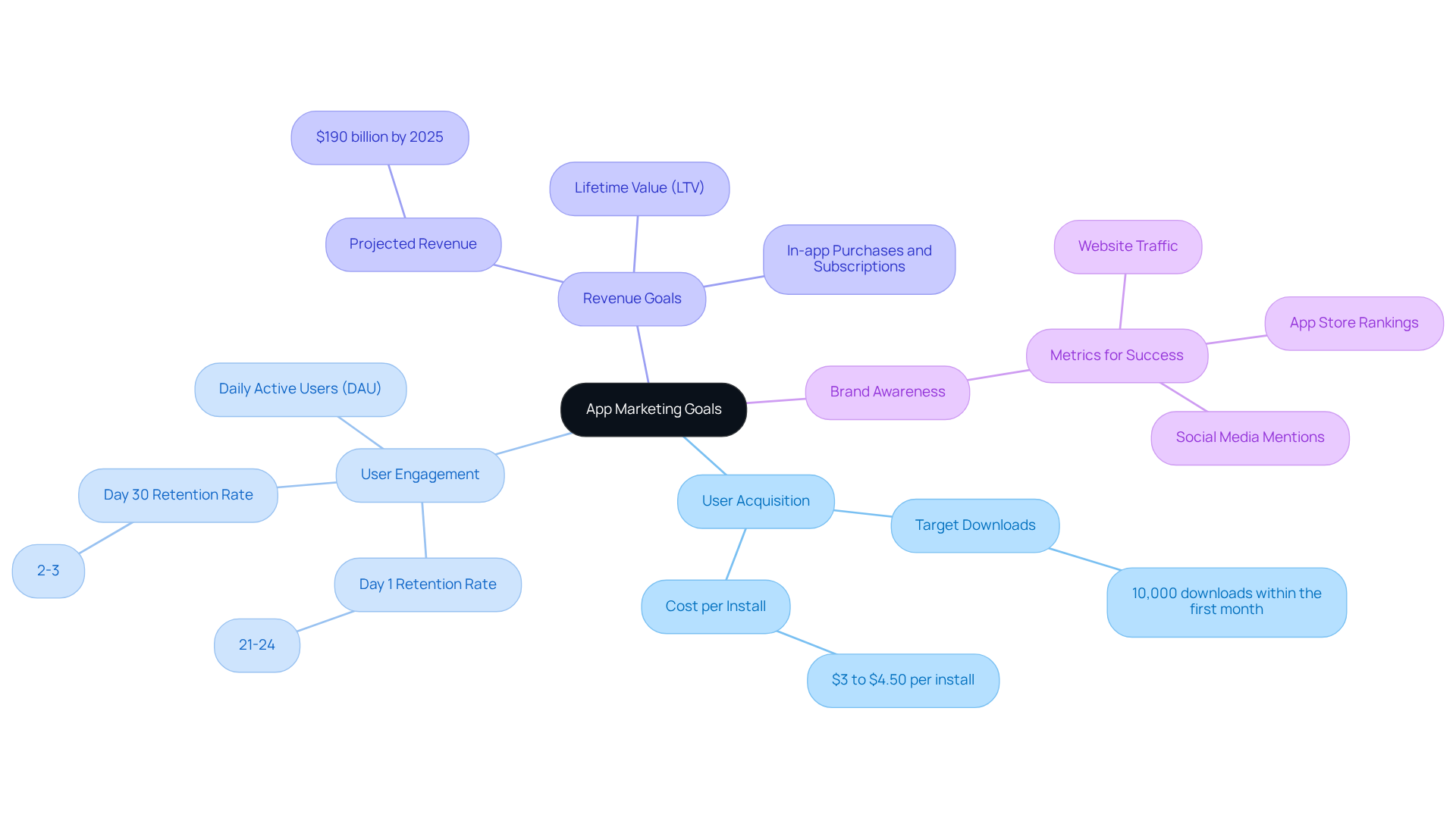 The central idea is your overall marketing strategy, with branches showing different goals. Each goal has its own specific targets or metrics, helping you visualize what you need to focus on for successful app promotion.