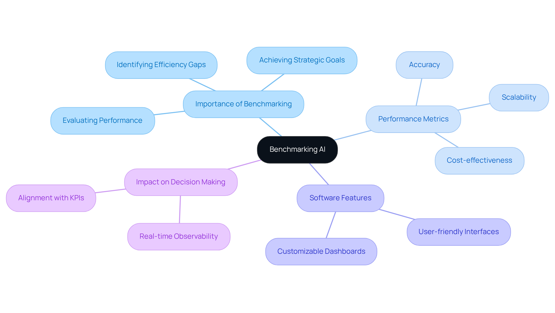 The center represents the main topic of benchmarking AI, with branches showing the importance, key performance metrics, and features of software that help manage AI investments.