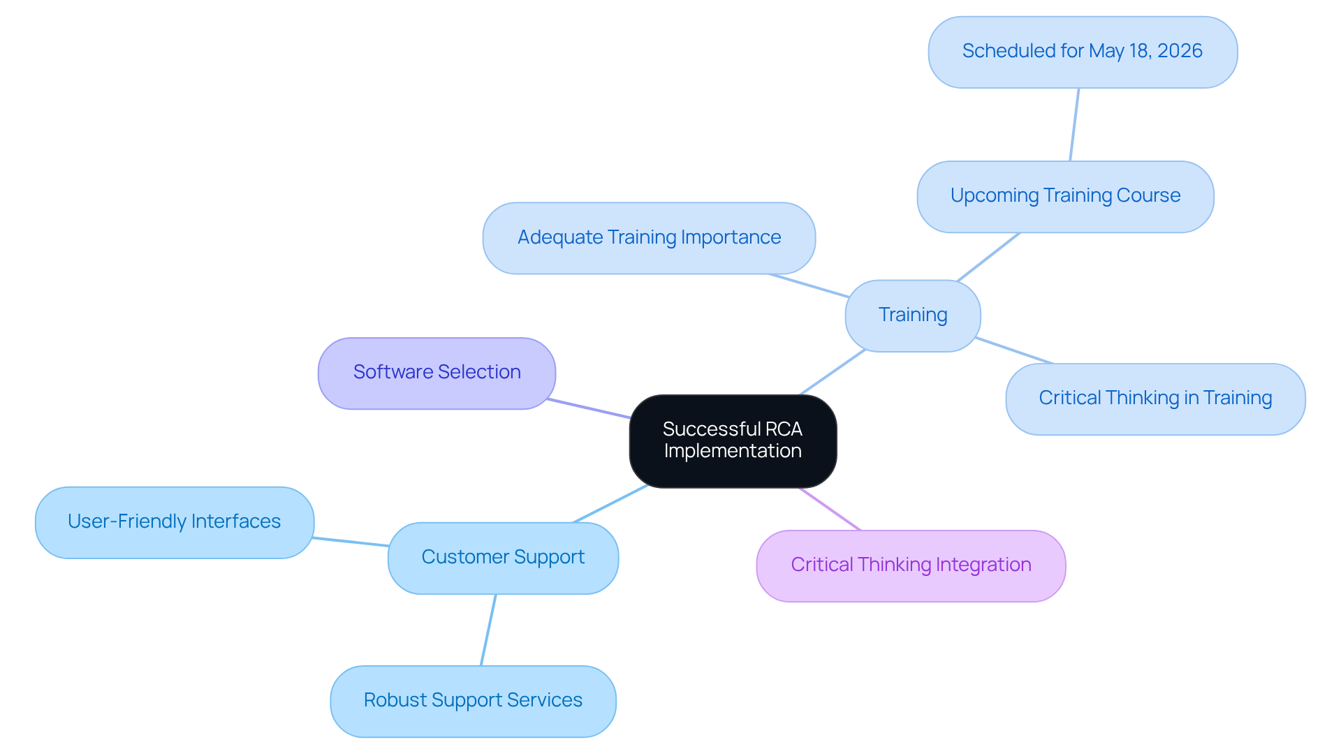 This mindmap illustrates the key components that contribute to successful RCA implementation. Start at the center with the main idea, then explore each branch to see how customer support, training, and software selection play a role in enhancing RCA effectiveness.