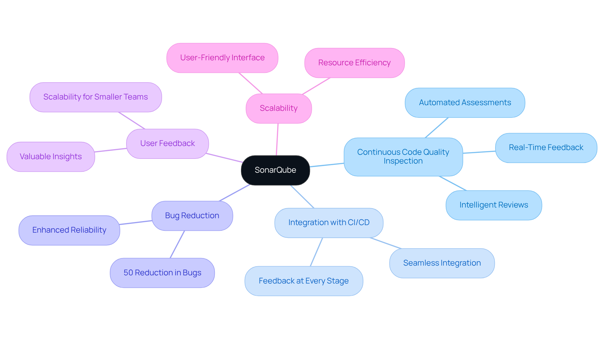 The center represents SonarQube, and the branches show its key features and benefits. Each branch connects to specific aspects, helping you understand how SonarQube supports code quality in blockchain development.