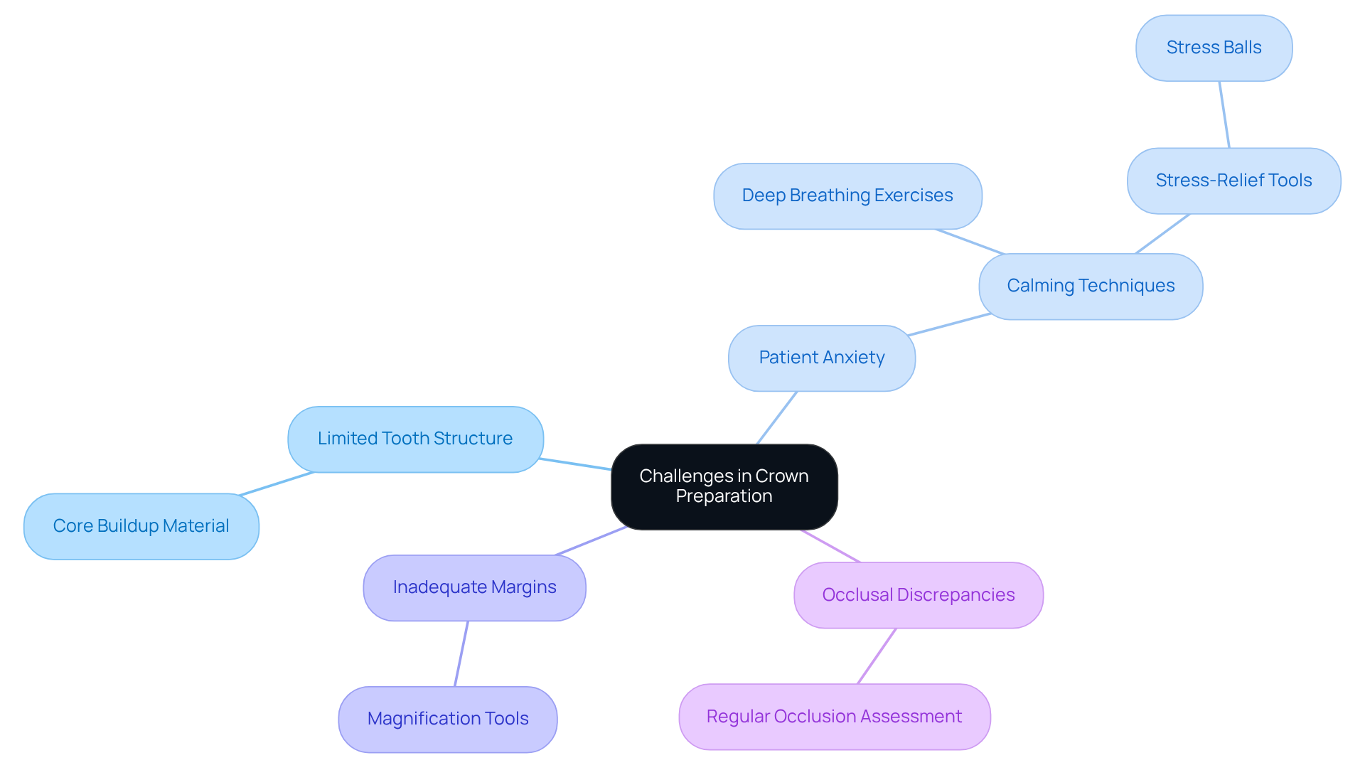 This mindmap starts with the main topic in the center and branches out to show specific challenges and their solutions. Each branch represents a challenge, and the sub-branches detail the strategies to overcome them. This visual helps you see how each issue is connected to its solution, making it easier to understand the overall process.