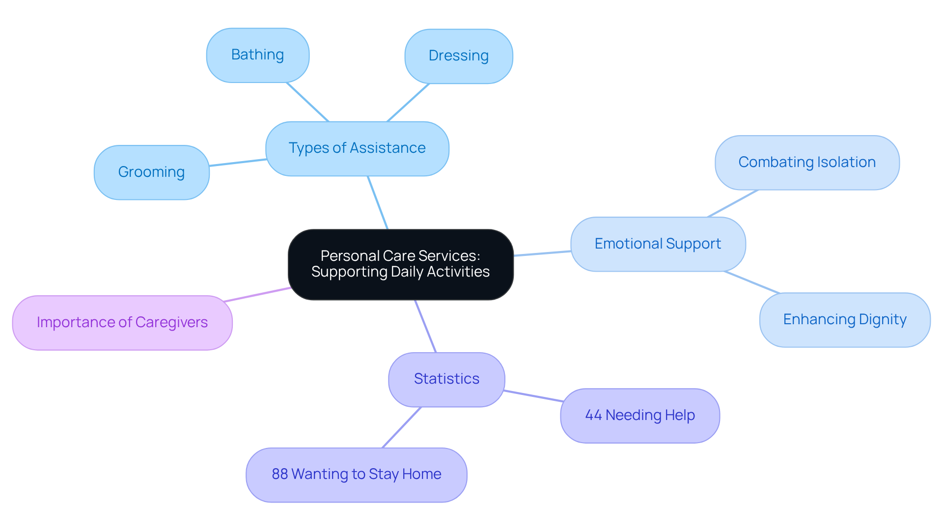 The central node represents the core topic of personal care services, while branches illustrate the various aspects like types of assistance, emotional impact, statistics, and the importance of caregivers. Each color-coded branch helps differentiate these areas, making it easier to grasp the overall message.
