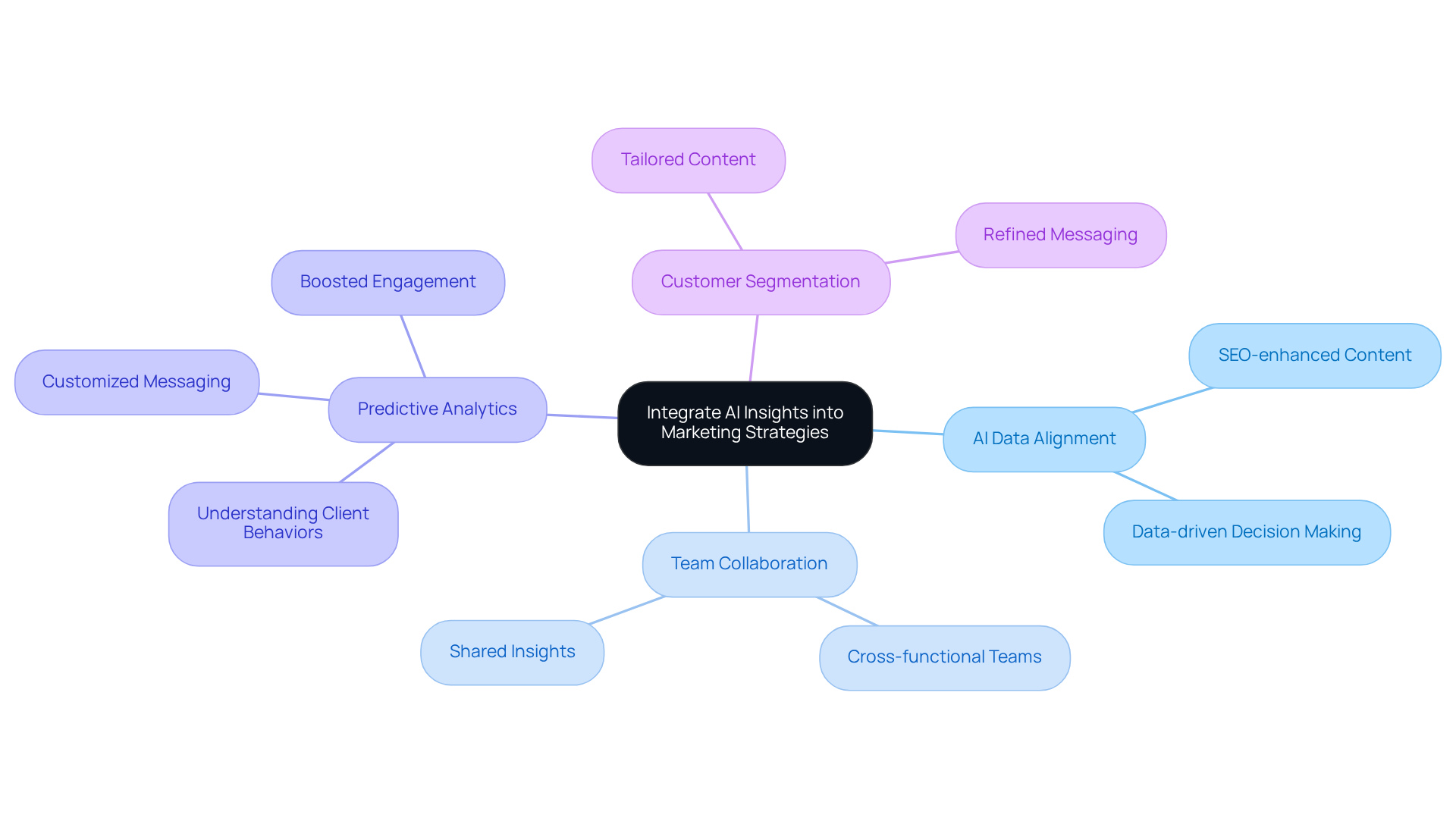 Start at the center with the main idea, then follow the branches to explore how AI can enhance various aspects of your marketing strategy. Each branch represents a key area of focus, with further details on how to implement these insights.
