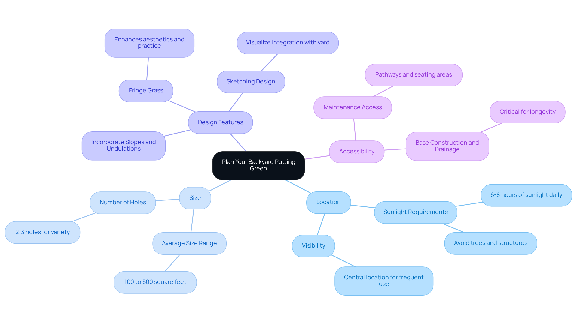 The center represents the overall goal of planning your putting green, while the branches show the main considerations. Each sub-branch provides specific details to help you think through each aspect. The center represents the overall goal of planning your putting green, while the branches show the main considerations. Each sub-branch provides specific details to help you think through each aspect.