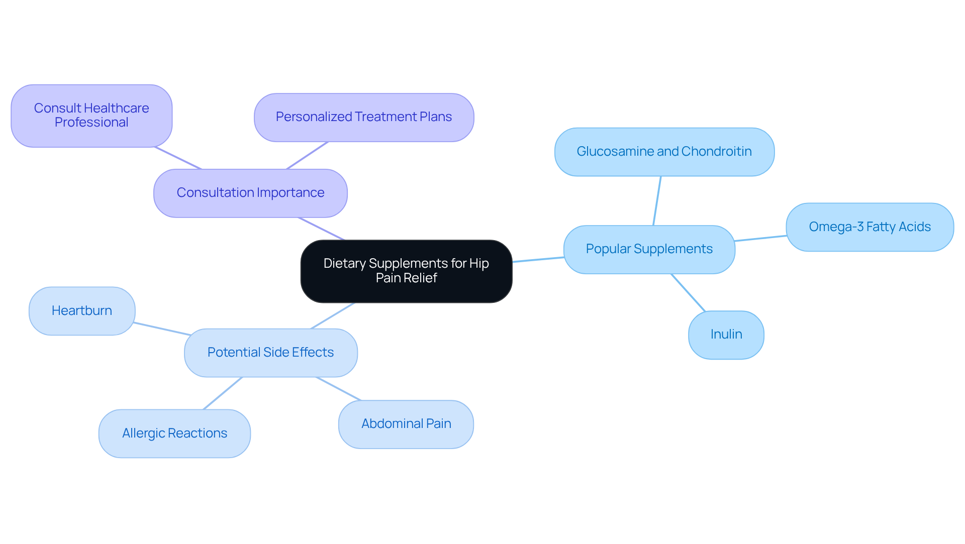 This mindmap shows how different dietary supplements relate to hip pain relief. Start at the center with the main topic, then explore the branches to see specific supplements, their benefits, and potential side effects. Each color-coded branch helps you understand the connections and importance of consulting a healthcare professional.