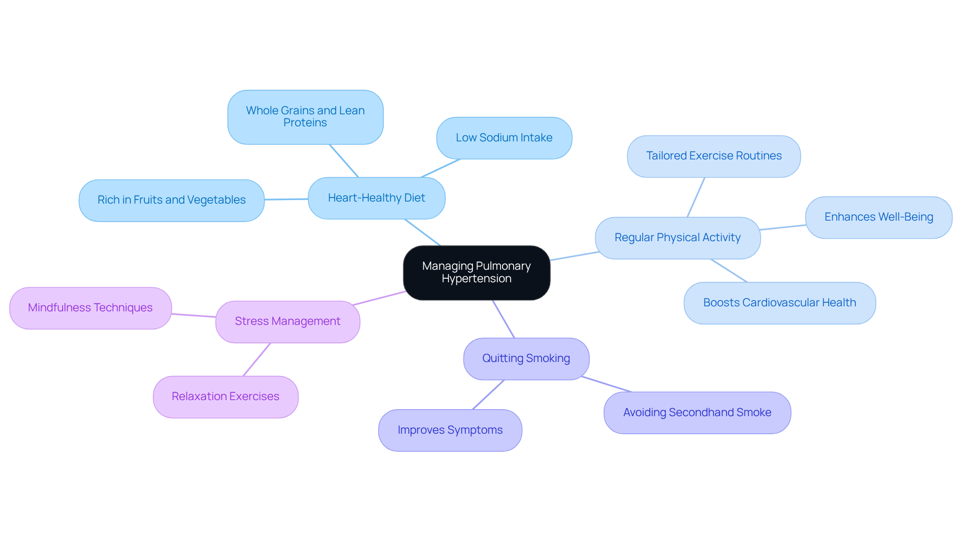 The center represents the main goal of managing pulmonary hypertension, while the branches show different lifestyle changes you can make. Each sub-branch highlights specific actions or benefits related to those changes.