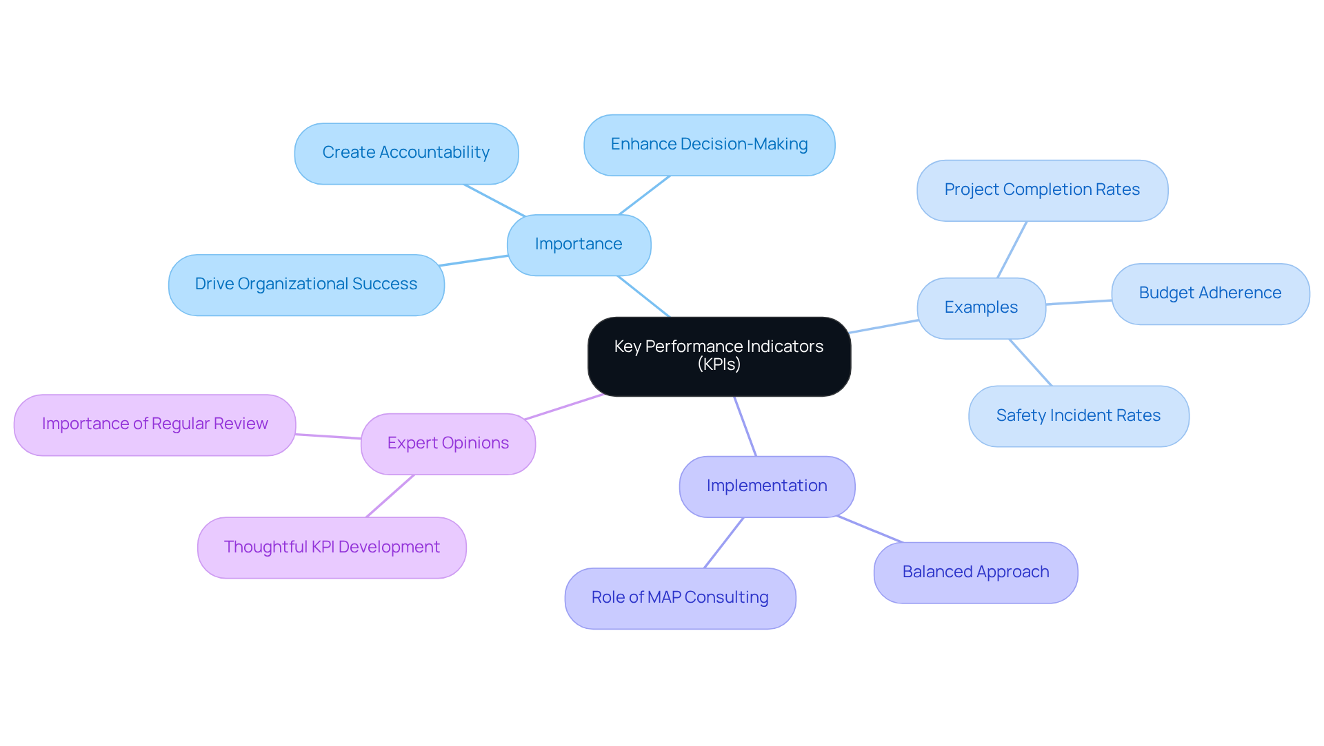 This mindmap starts with KPIs at the center, branching out to show their importance, examples, and how to implement them effectively. Each branch represents a key concept, helping you see how they connect and contribute to organizational success.