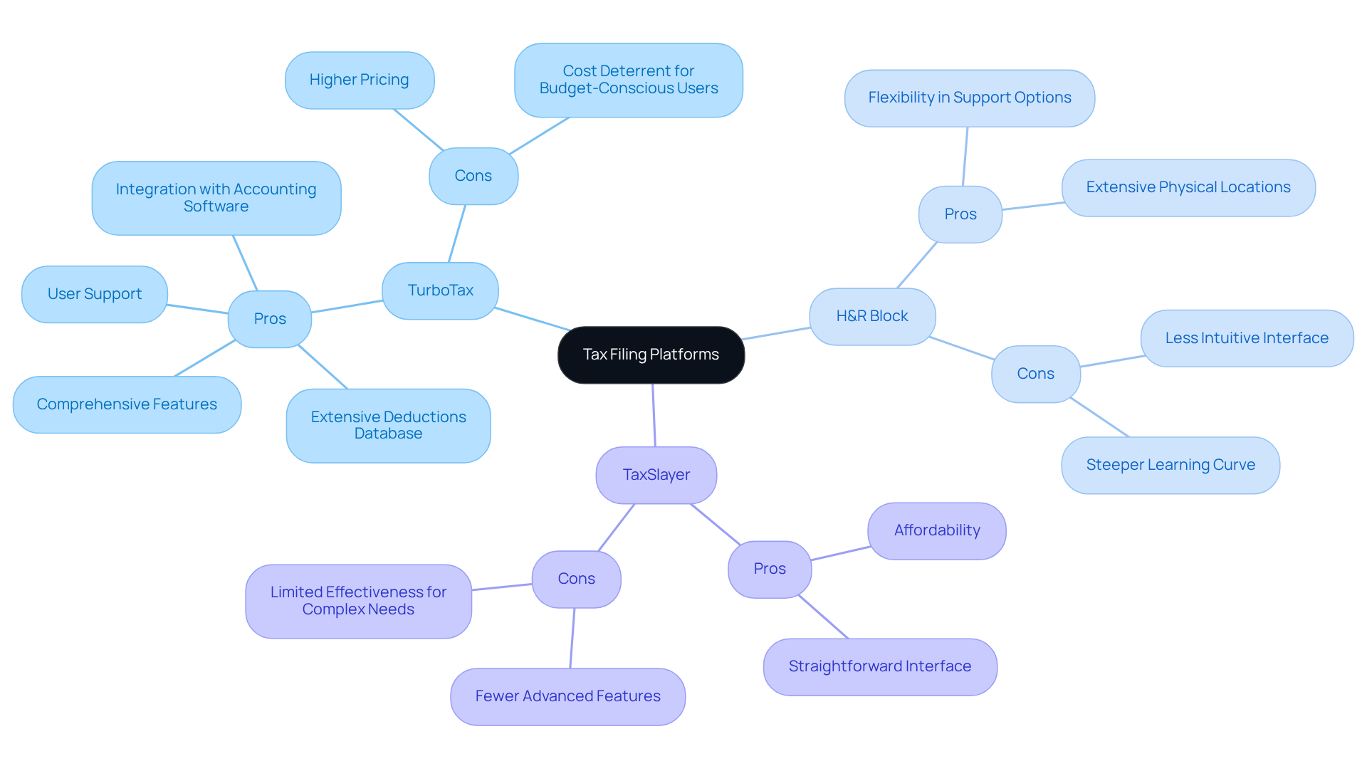 The central node represents the overall topic, while each branch shows a specific platform. The pros and cons are listed under each platform, helping you quickly see what each one offers and what to watch out for. The central node represents the overall topic, while each branch shows a specific platform. The pros and cons are listed under each platform, helping you quickly see what each one offers and what to watch out for.