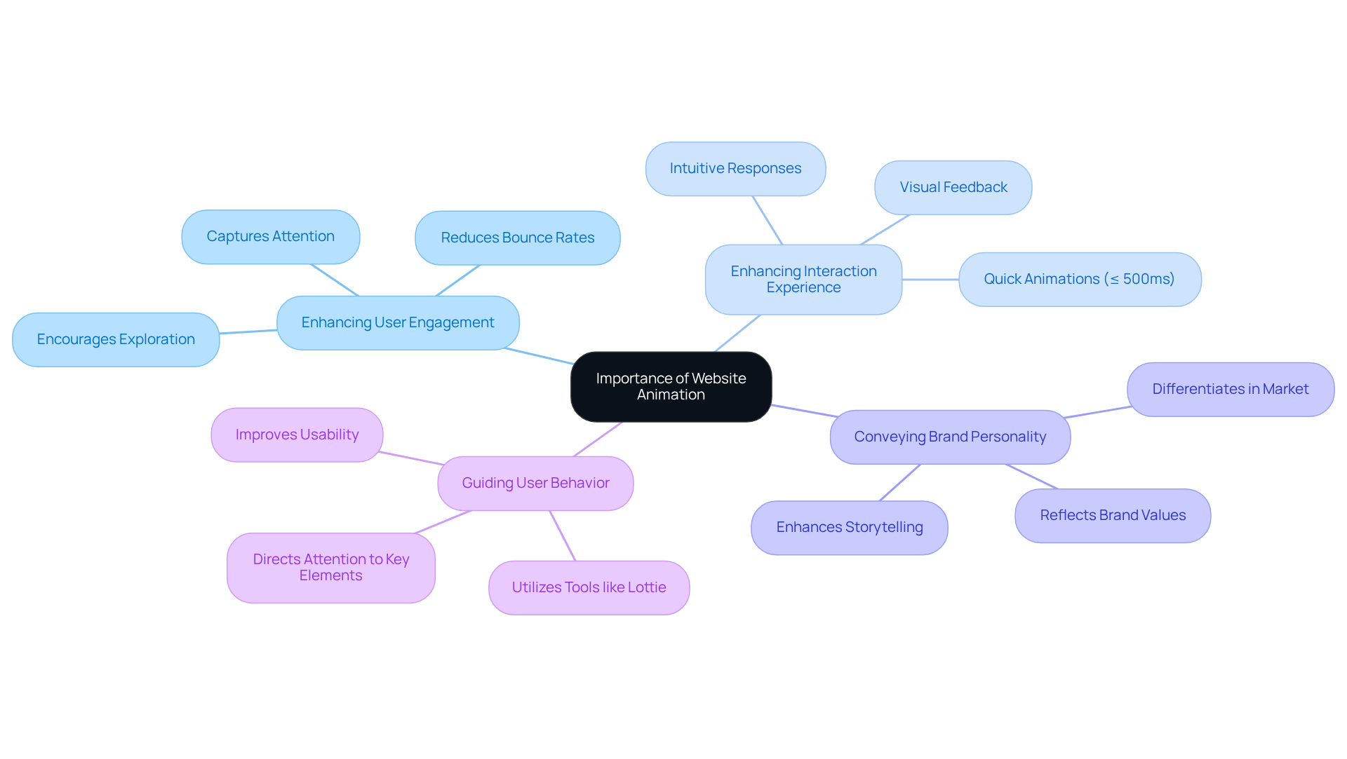 This mindmap shows how website animation can improve user experience. Start at the center with the main idea, then follow the branches to see how each aspect of animation contributes to engaging users and enhancing brand identity.