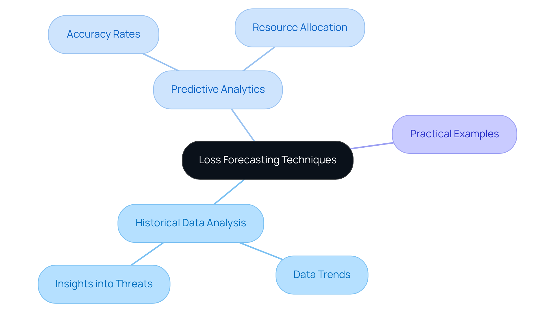 Start at the center with the main topic of loss forecasting. Follow the branches to explore how historical data, predictive analytics, and real-world examples contribute to effective risk management.