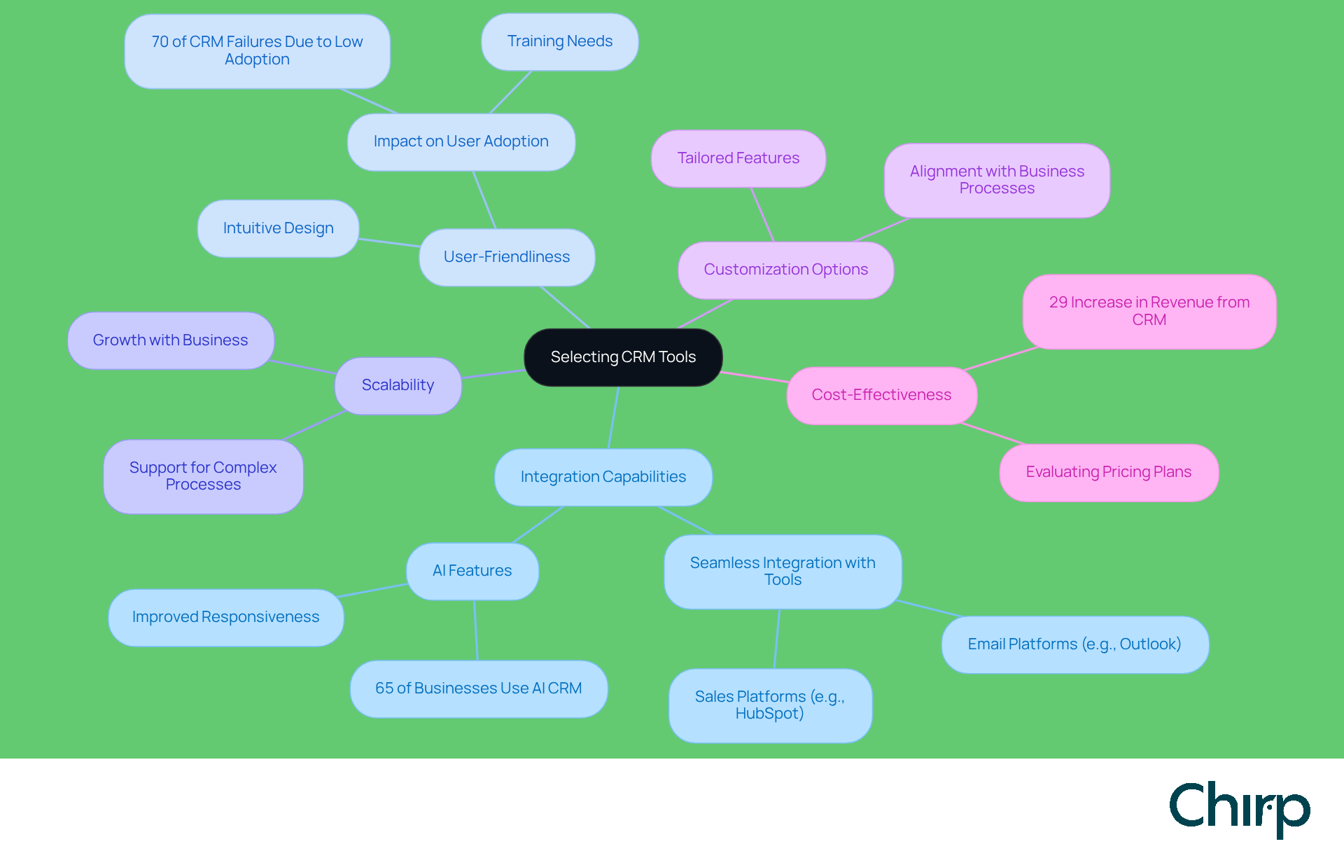 This mindmap helps you visualize the important aspects to consider when choosing a CRM tool. Each branch represents a critical factor, and the sub-branches provide more details or examples related to that factor. Follow the branches to understand how each element contributes to making an informed decision.