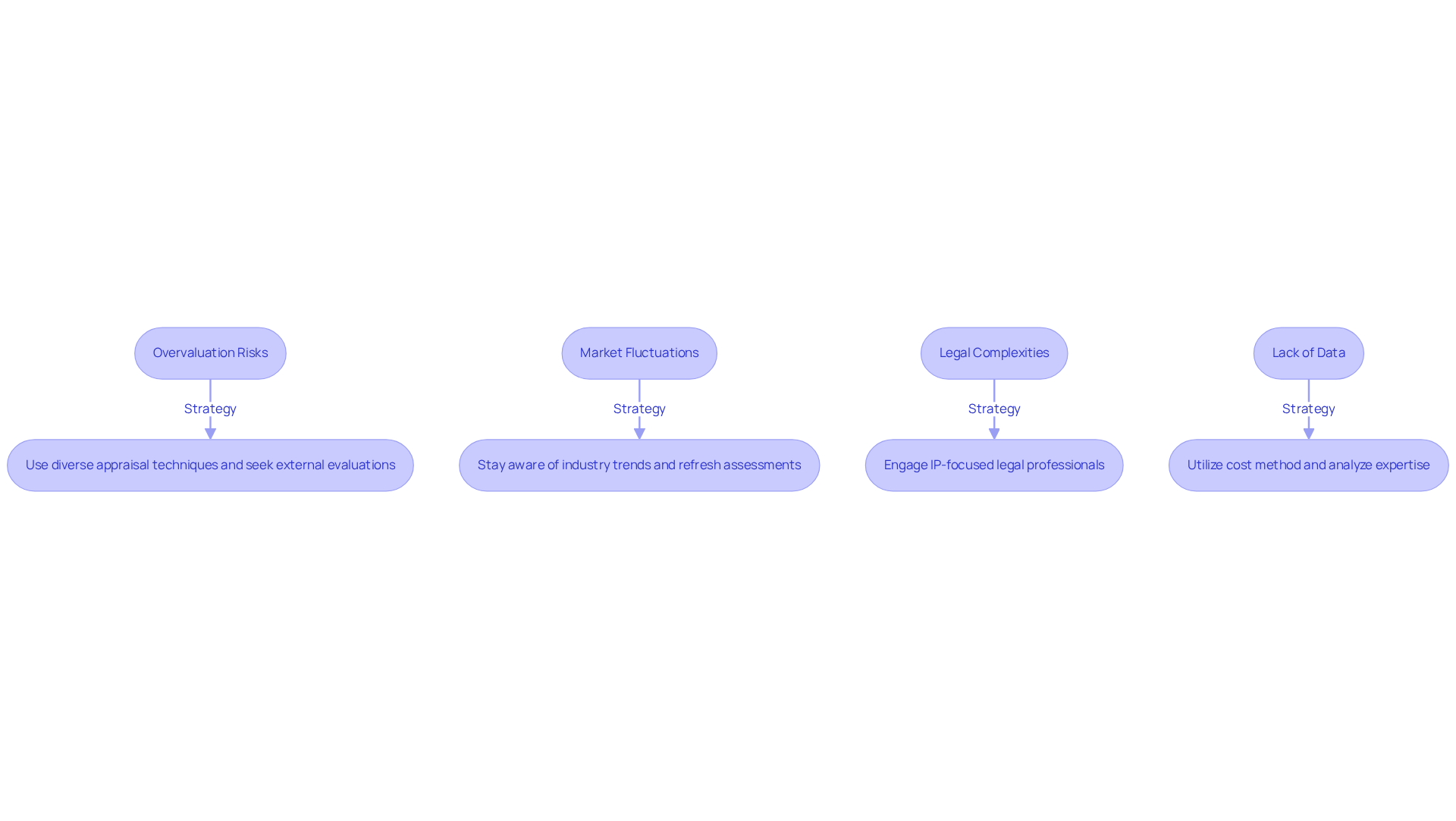 Each box represents a challenge faced by tech leaders in IP valuation. The arrows show how each challenge connects to a specific strategy for overcoming it. Follow the flow to see how to tackle these hurdles effectively. Each box represents a challenge faced by tech leaders in IP valuation. The arrows show how each challenge connects to a specific strategy for overcoming it. Follow the flow to see how to tackle these hurdles effectively.
