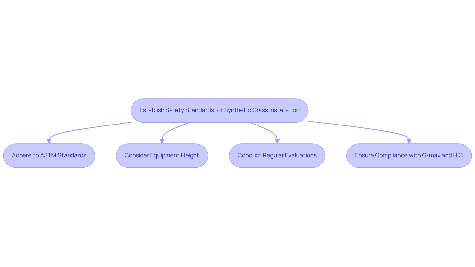 This flowchart outlines the steps to ensure safety in playgrounds with synthetic grass. Follow the arrows to see how each step contributes to creating a safe play environment for children.