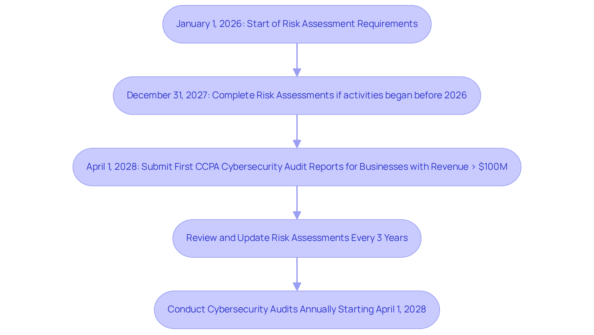 Each box represents a key date and its associated requirement. Follow the arrows to see the timeline and what actions businesses need to take at each stage.