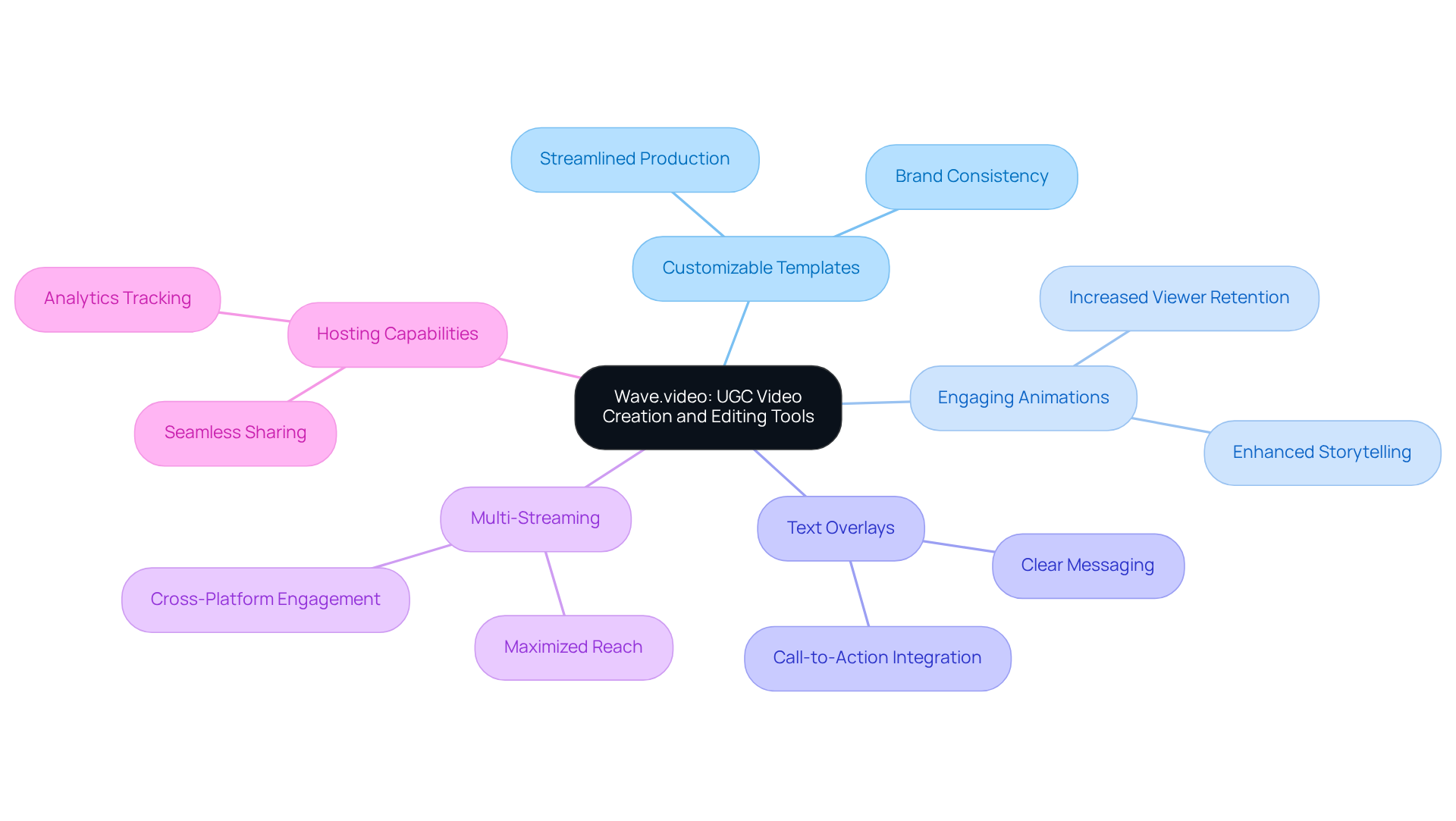 Start at the center with Wave.video, then explore each branch to see the features and how they help improve video marketing. Each color represents a different feature, making it easy to follow and understand.