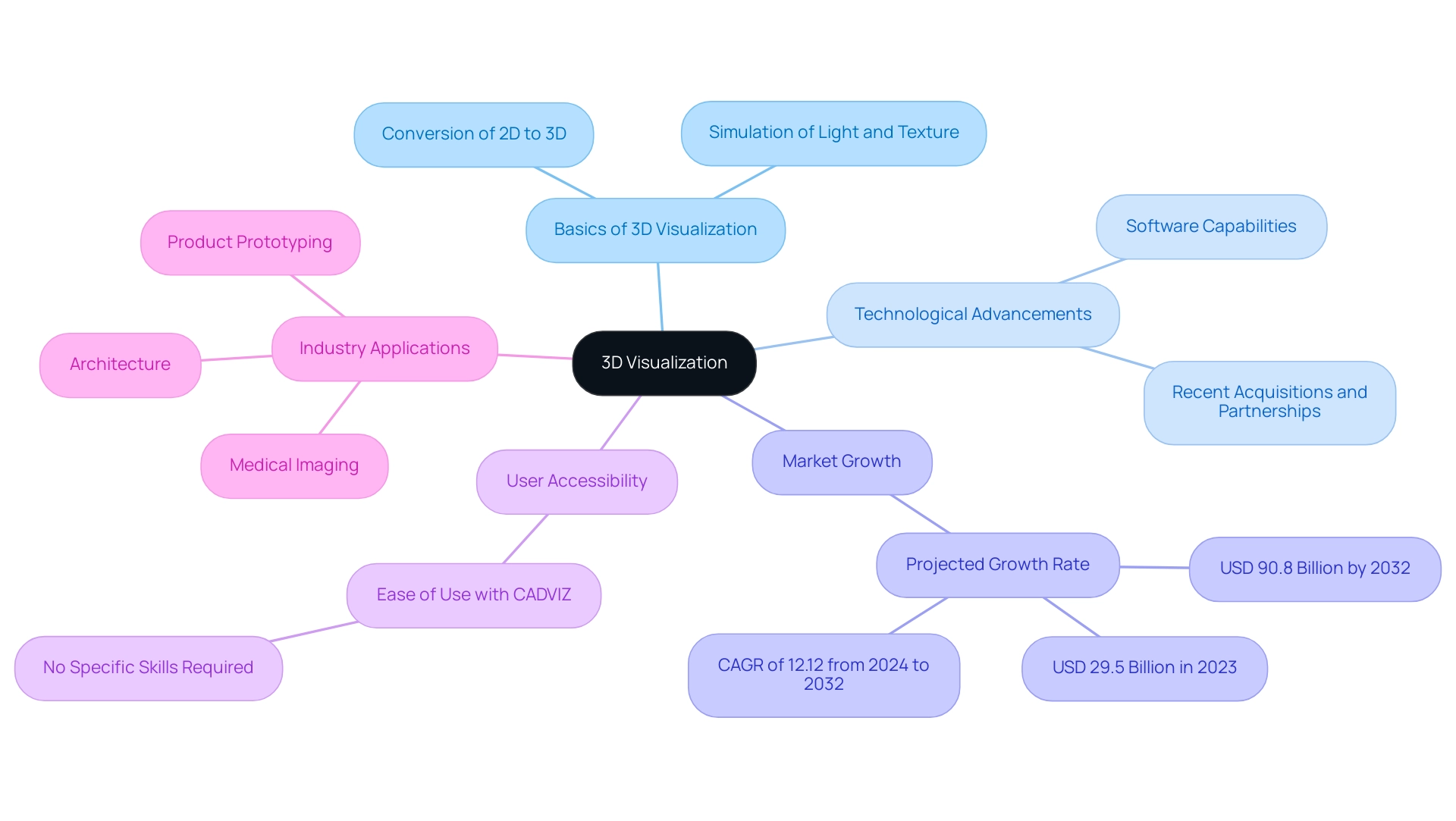 The central node represents the main concept of 3D Visualization, with branches for Basics, Technological Advancements, Market Growth, User Accessibility, and Industry Applications, each differentiated by color.