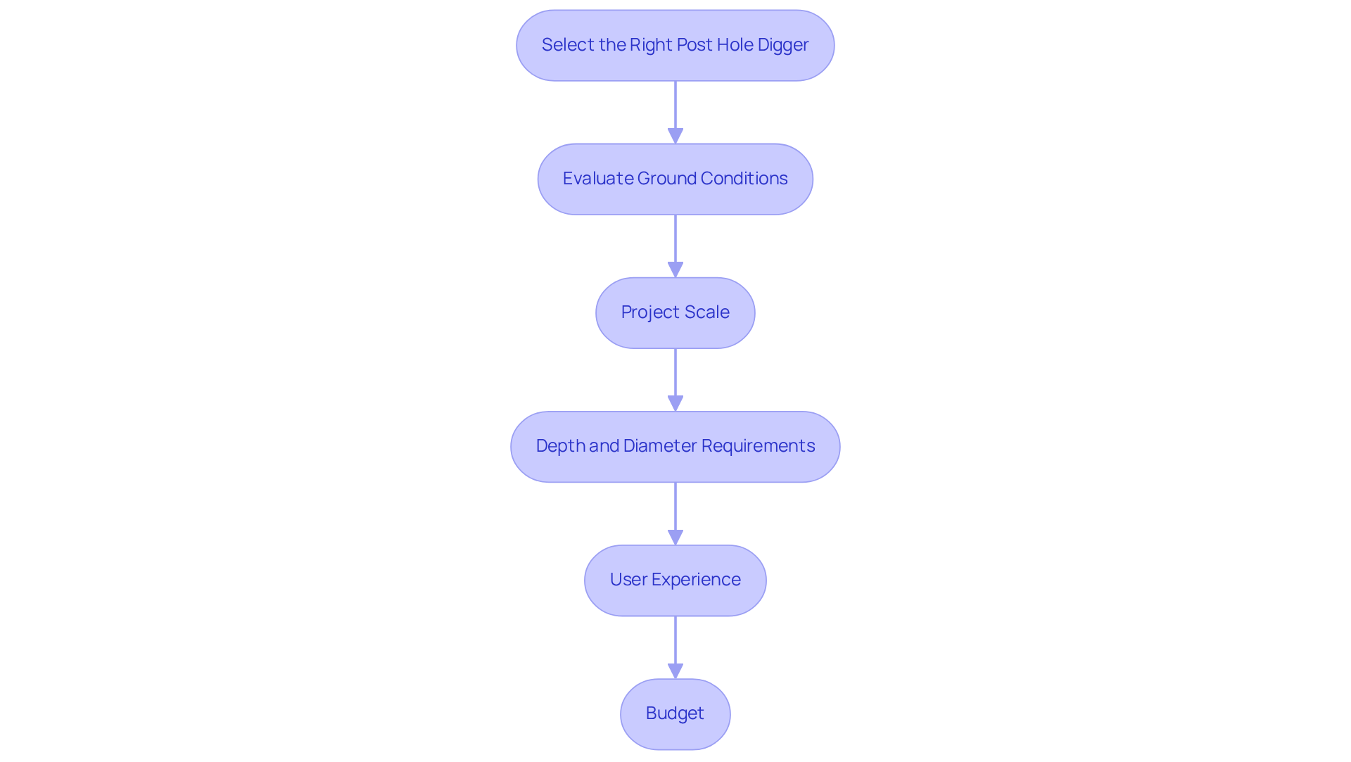 This flowchart guides you through the important factors to consider when choosing a post hole digger. Start at the top and follow the arrows to see how each factor influences your decision. Each box contains key points to think about, helping you make the best choice for your project.