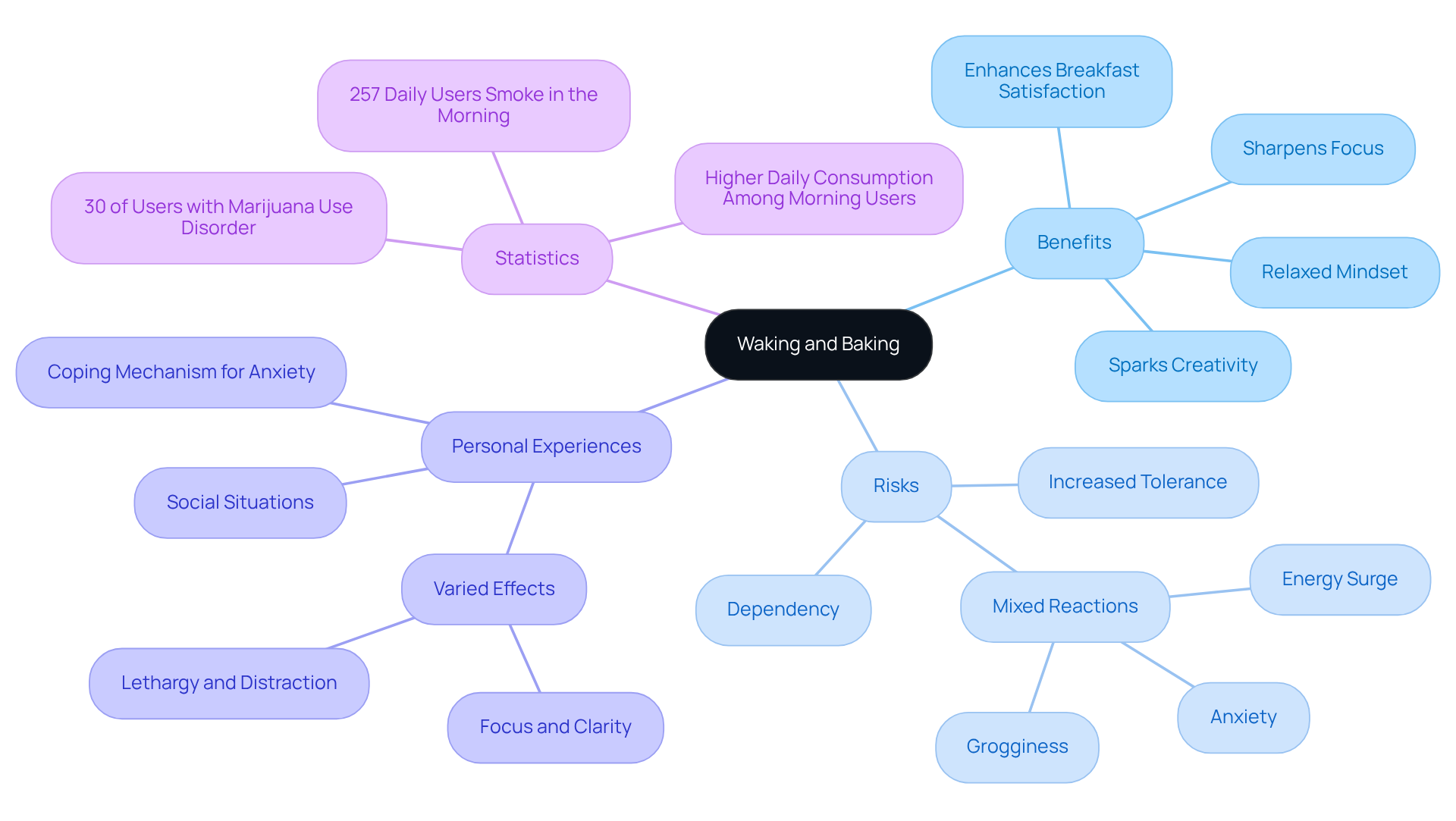 The central idea is waking and baking, with branches showing its benefits, risks, personal experiences, and relevant statistics. Each branch helps you understand different facets of this morning ritual. The central idea is waking and baking, with branches showing its benefits, risks, personal experiences, and relevant statistics. Each branch helps you understand different facets of this morning ritual.