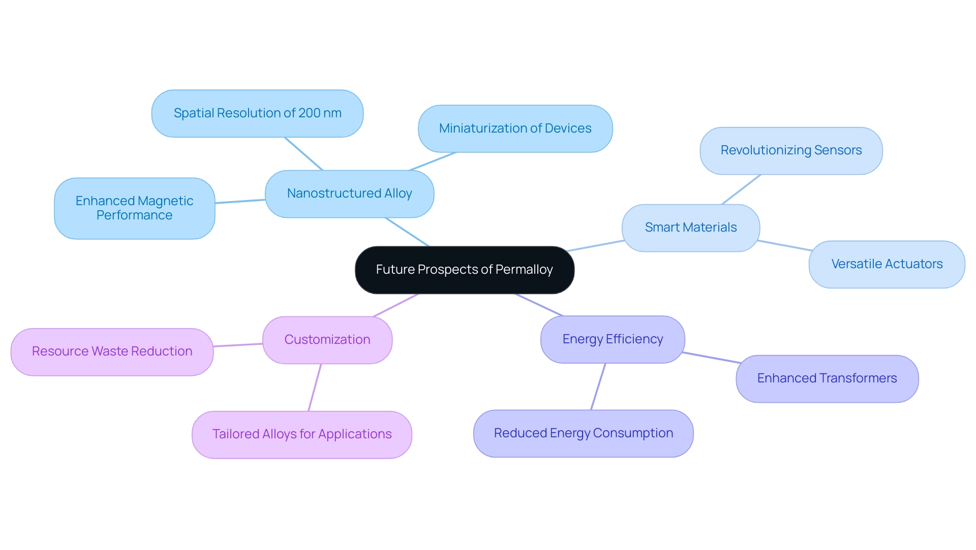 Each branch represents a different area of innovation related to Permalloy, with colors distinguishing each category.