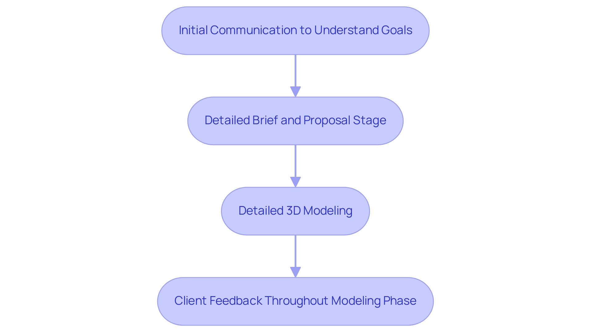 Each box represents a stage in the architectural visualization process, and the arrows indicate the sequential flow between these stages.