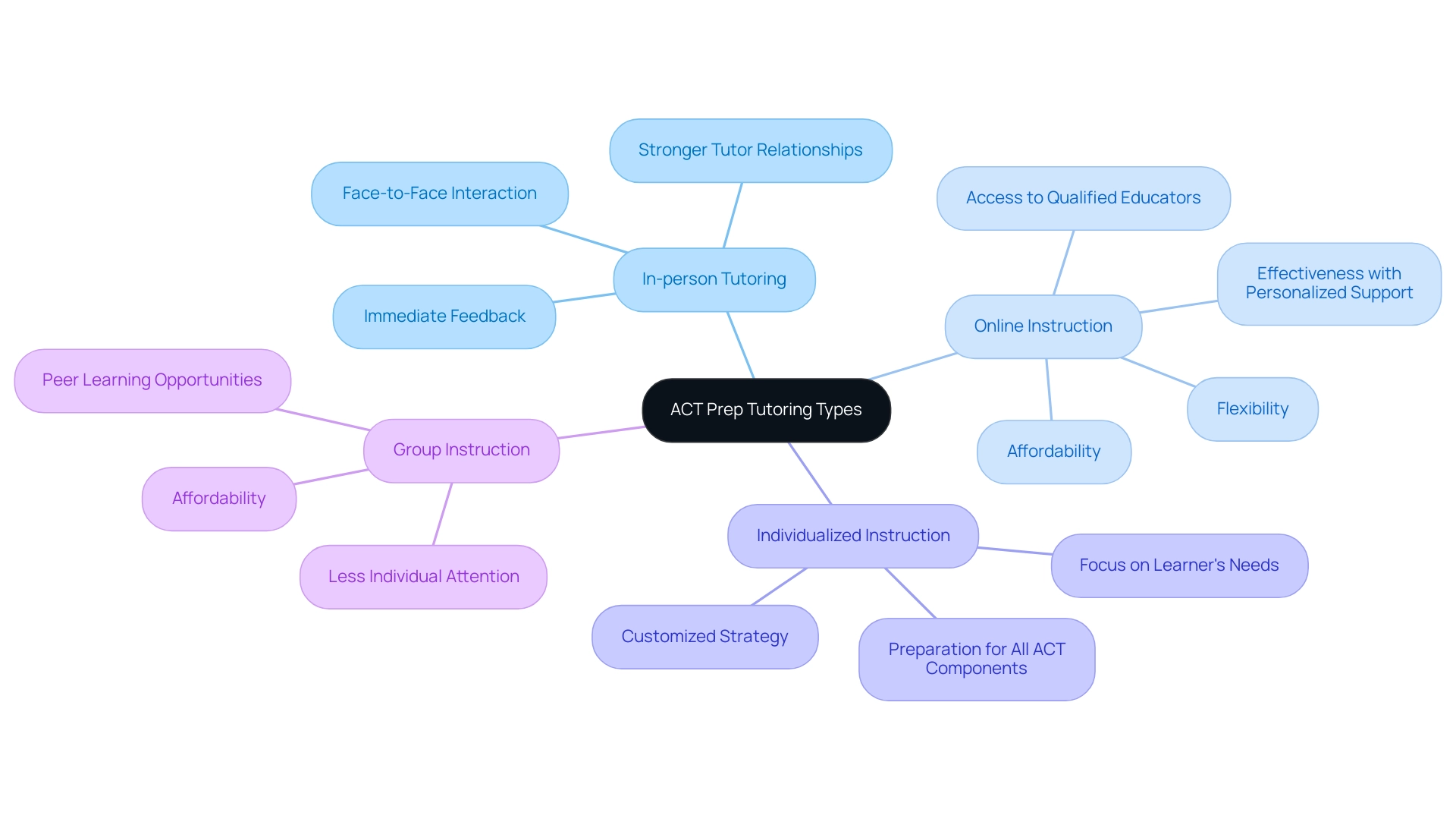 Each branch represents a tutoring format (In-person, Online, Individualized, Group), with sub-branches detailing their specific benefits and attributes.