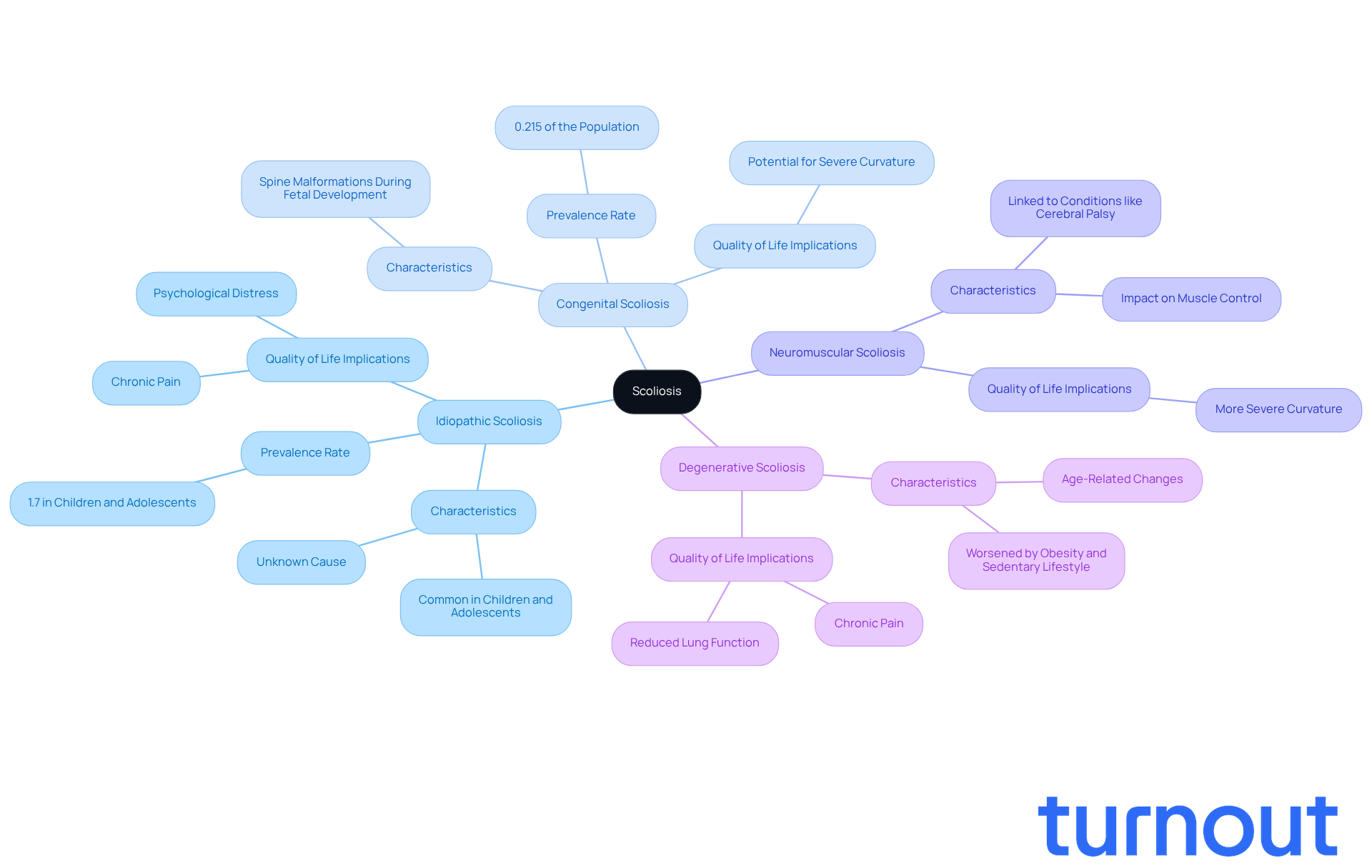 The central node represents scoliosis, while the branches show different types. Each type has its own characteristics and effects on life, helping you see how they relate to the overall condition. The central node represents scoliosis, while the branches show different types. Each type has its own characteristics and effects on life, helping you see how they relate to the overall condition.