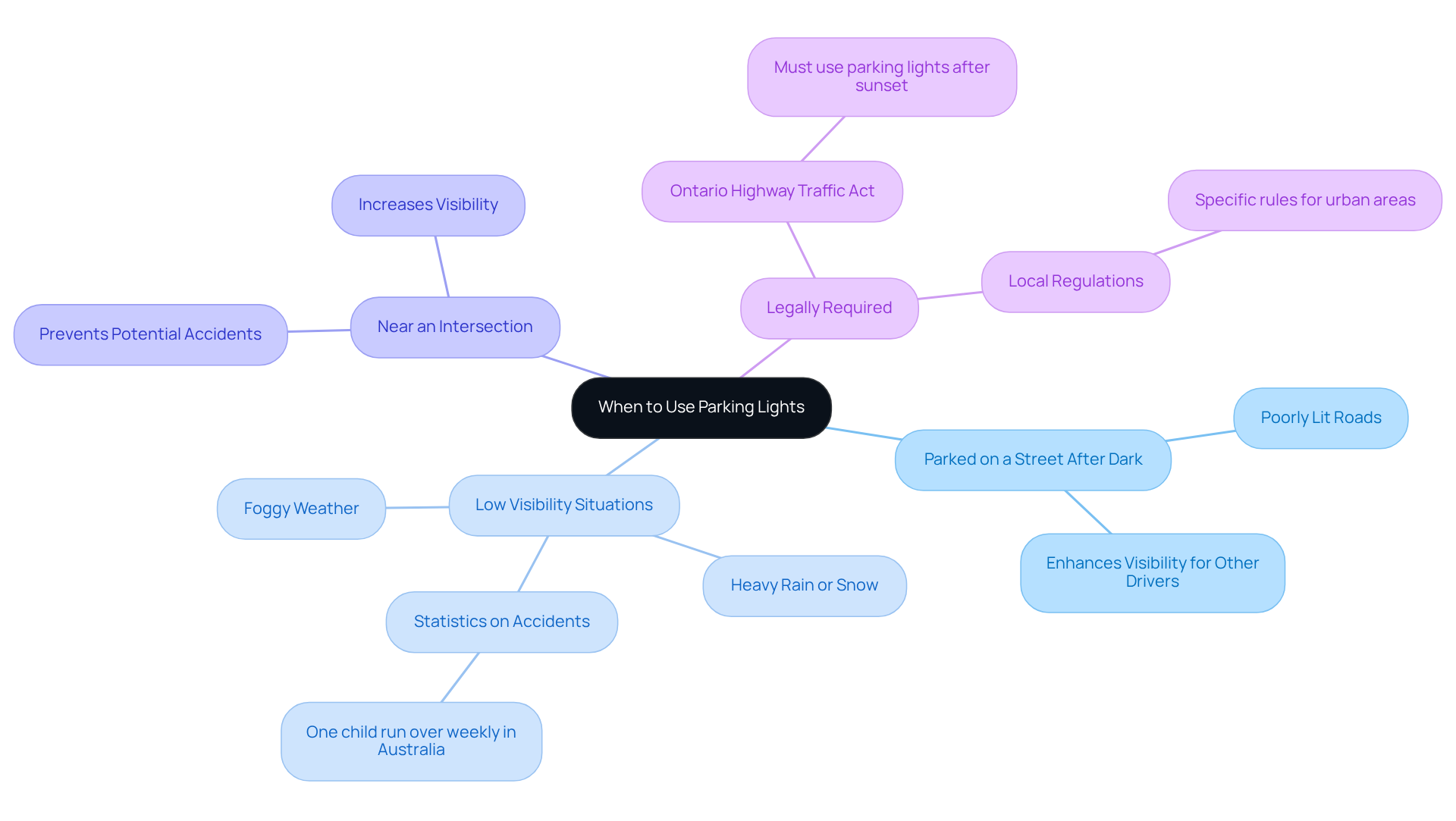The central node represents the main topic, while each branch shows a specific situation where parking lights are important. Follow the branches to understand the different contexts in which you should use your lights for safety. The central node represents the main topic, while each branch shows a specific situation where parking lights are important. Follow the branches to understand the different contexts in which you should use your lights for safety.